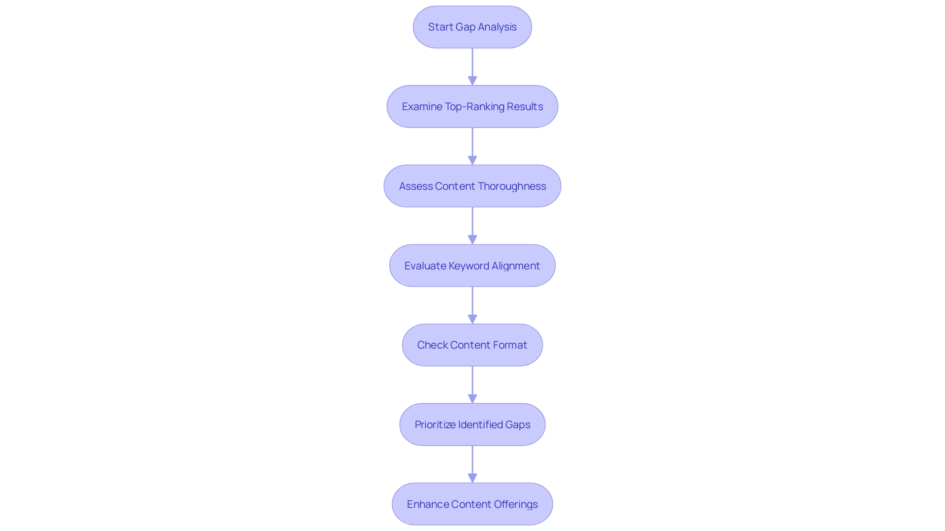 This flowchart outlines the steps for conducting a gap analysis in content strategy. It visually represents the sequential process from researching competitor content to identifying gaps and prioritizing them for improvement.