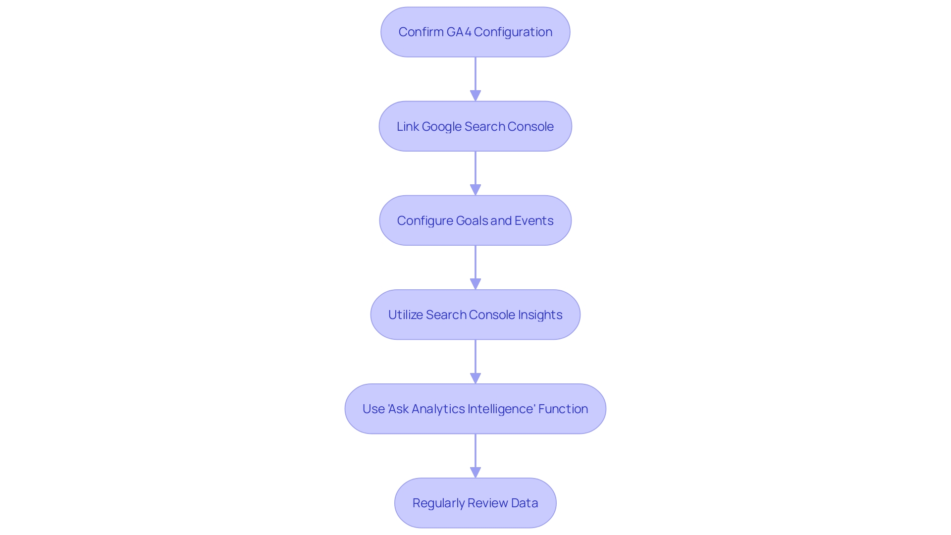 This flowchart outlines the steps for generating impactful SEO documents using Google Analytics 4 (GA4) and Google Search Console.
