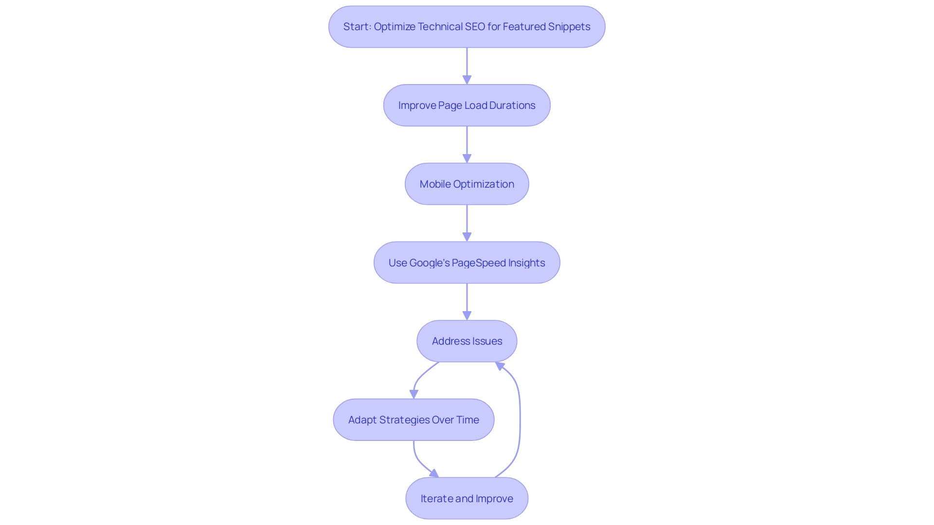 This flowchart outlines the steps for optimizing technical SEO to enhance the chances of appearing in featured snippets.