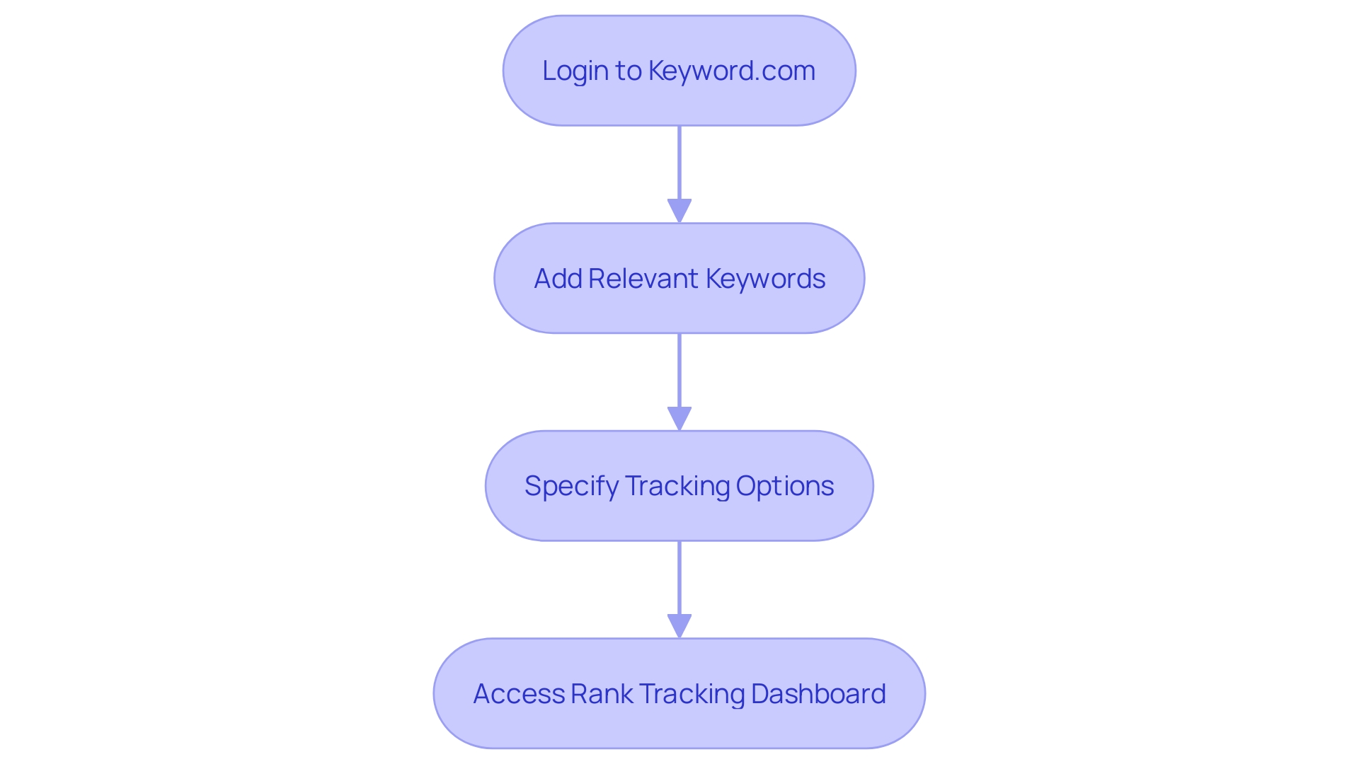 This flowchart outlines the steps for setting up keyword tracking on Keyword.com, highlighting the importance of keyword relevance and tracking parameters for effective SEO strategy.