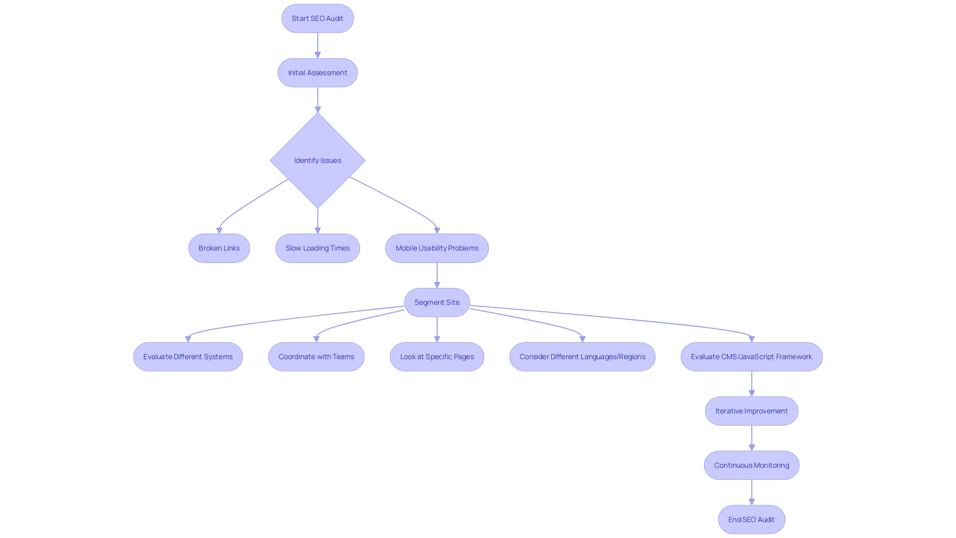 This flowchart outlines the steps involved in conducting a comprehensive [technical SEO audit](https://tely.ai/post/a-visual-guide-to-keyword-targeting-and-on-page-seo-mastering-your-strategy), highlighting key issues and the iterative approach for optimization.