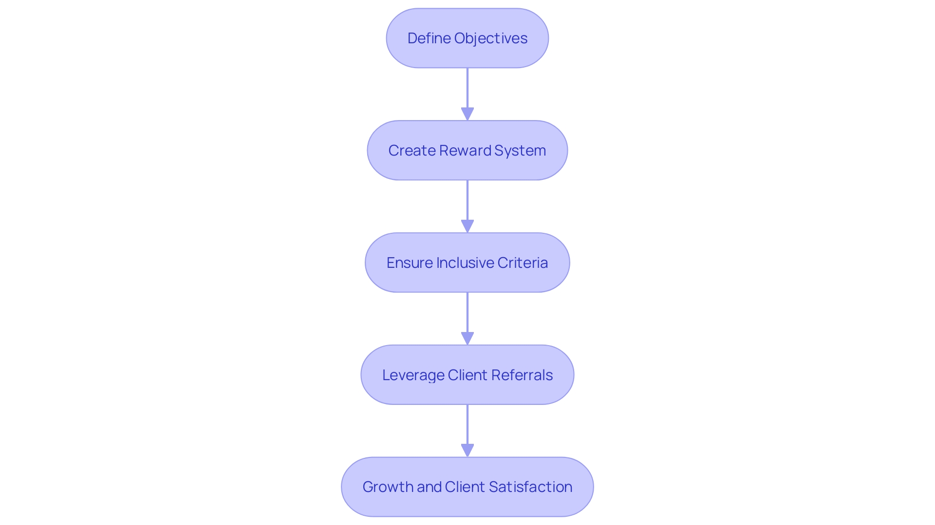 This flowchart outlines the steps to create an effective referral program, highlighting key objectives and reward systems to motivate client participation. This flowchart outlines the steps to create an effective referral program, highlighting key objectives and reward systems to motivate client participation.