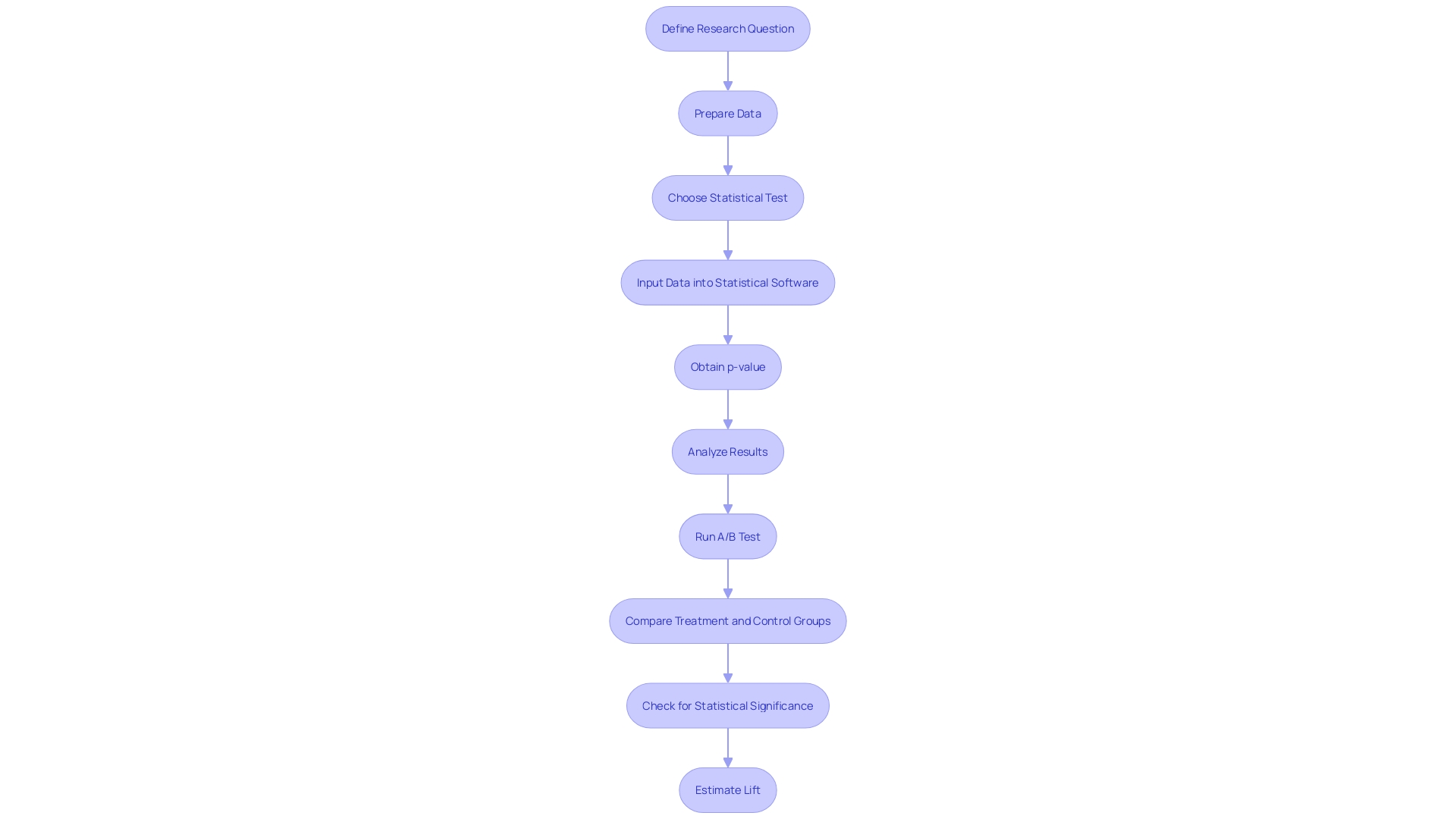 This flowchart outlines the steps to determine statistical significance for promotional efforts, from defining the research question to obtaining the p-value.