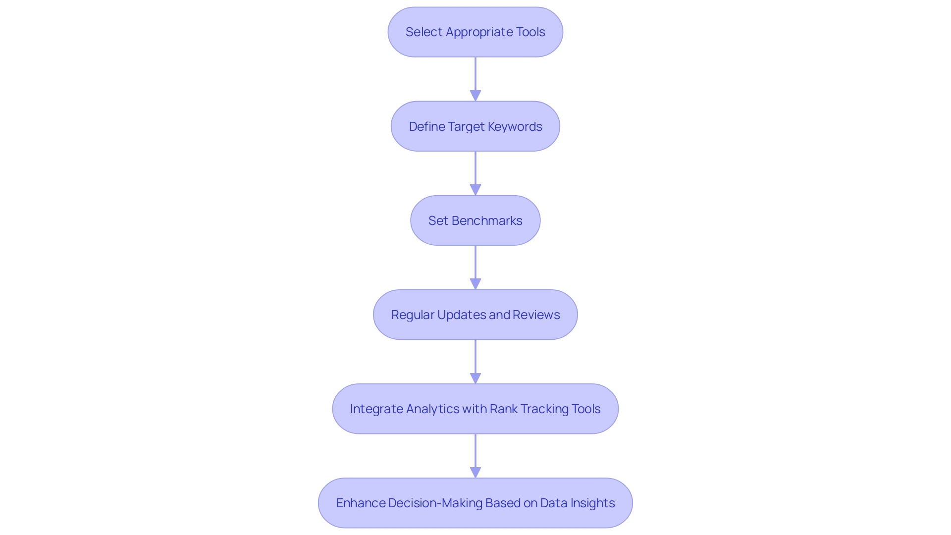This flowchart outlines the steps to establish an effective SEO monitoring system, highlighting key actions and considerations.