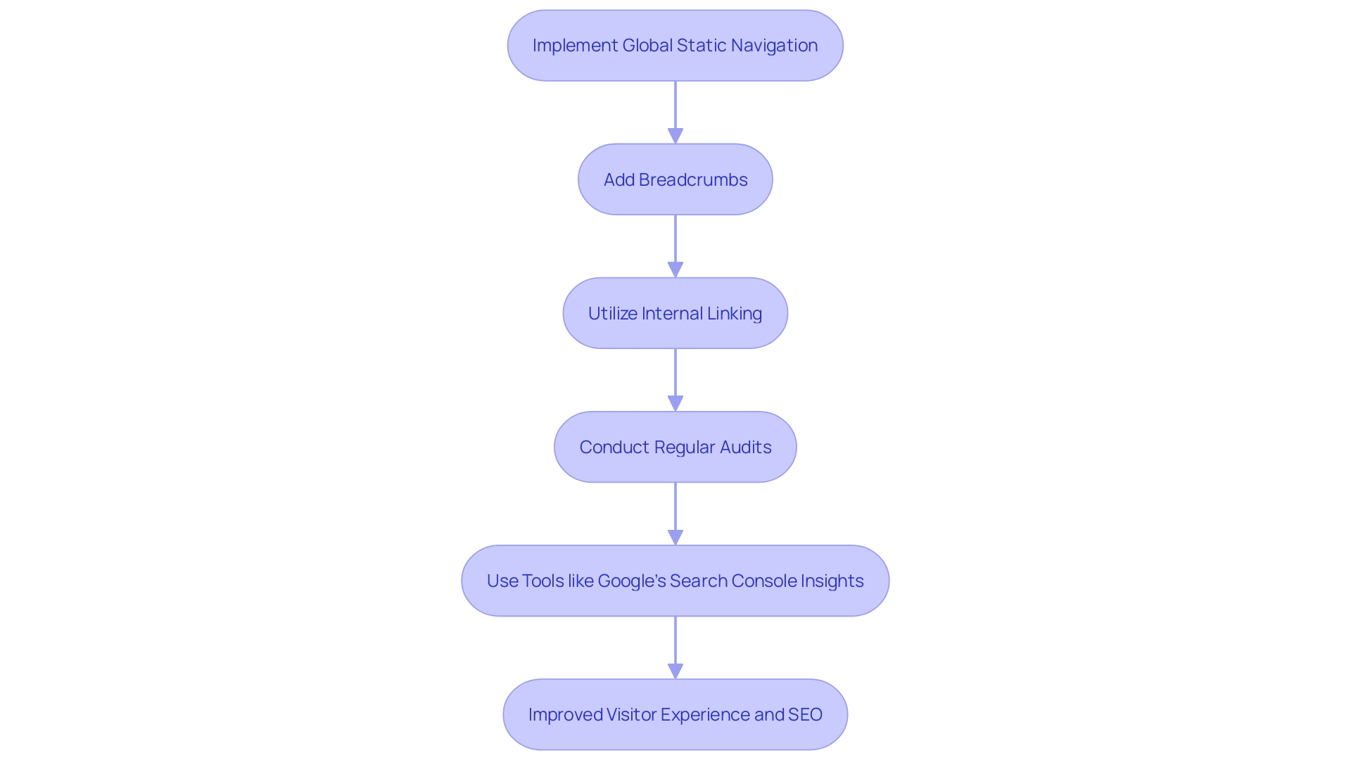 This flowchart outlines the steps to improve website structure for better user experience and SEO performance. It illustrates the process from establishing navigation systems to auditing site structure.