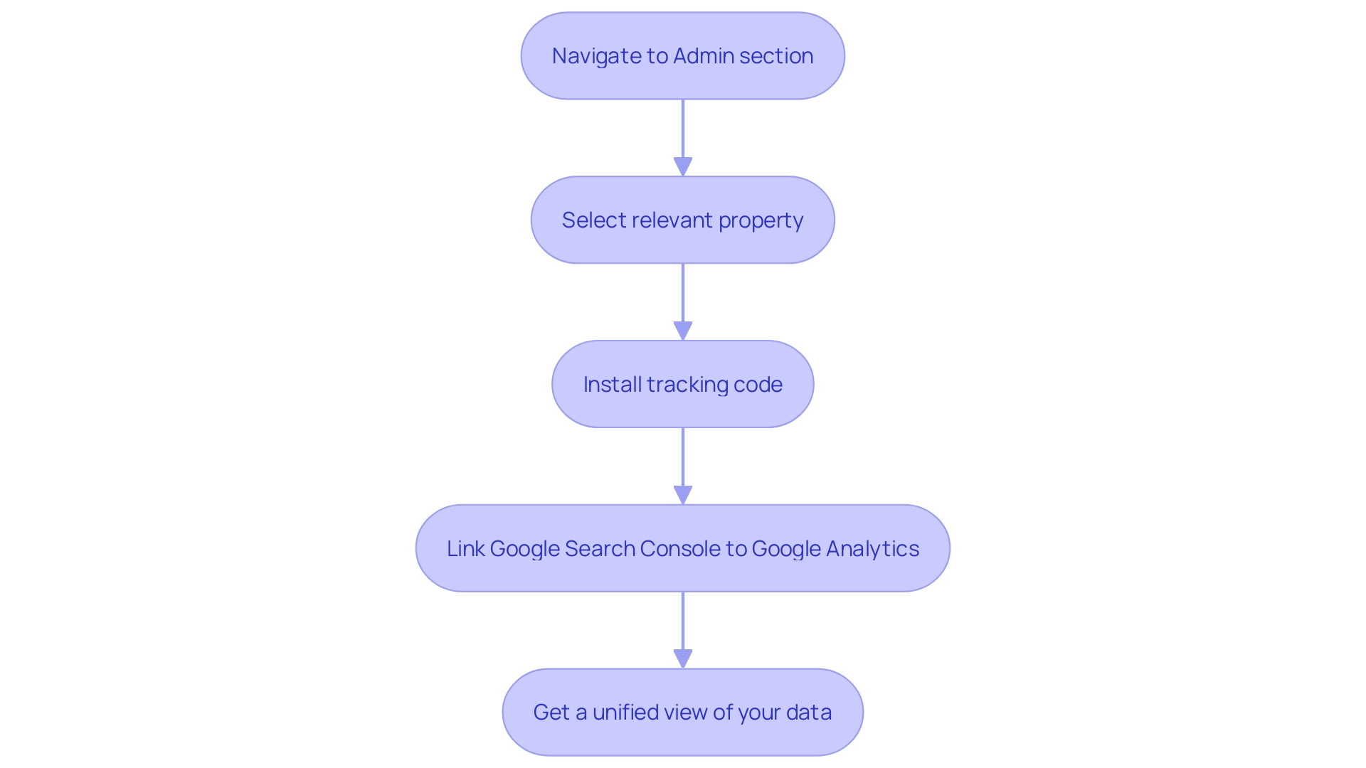 This flowchart outlines the steps to set up Google Analytics for tracking keyword rankings effectively.