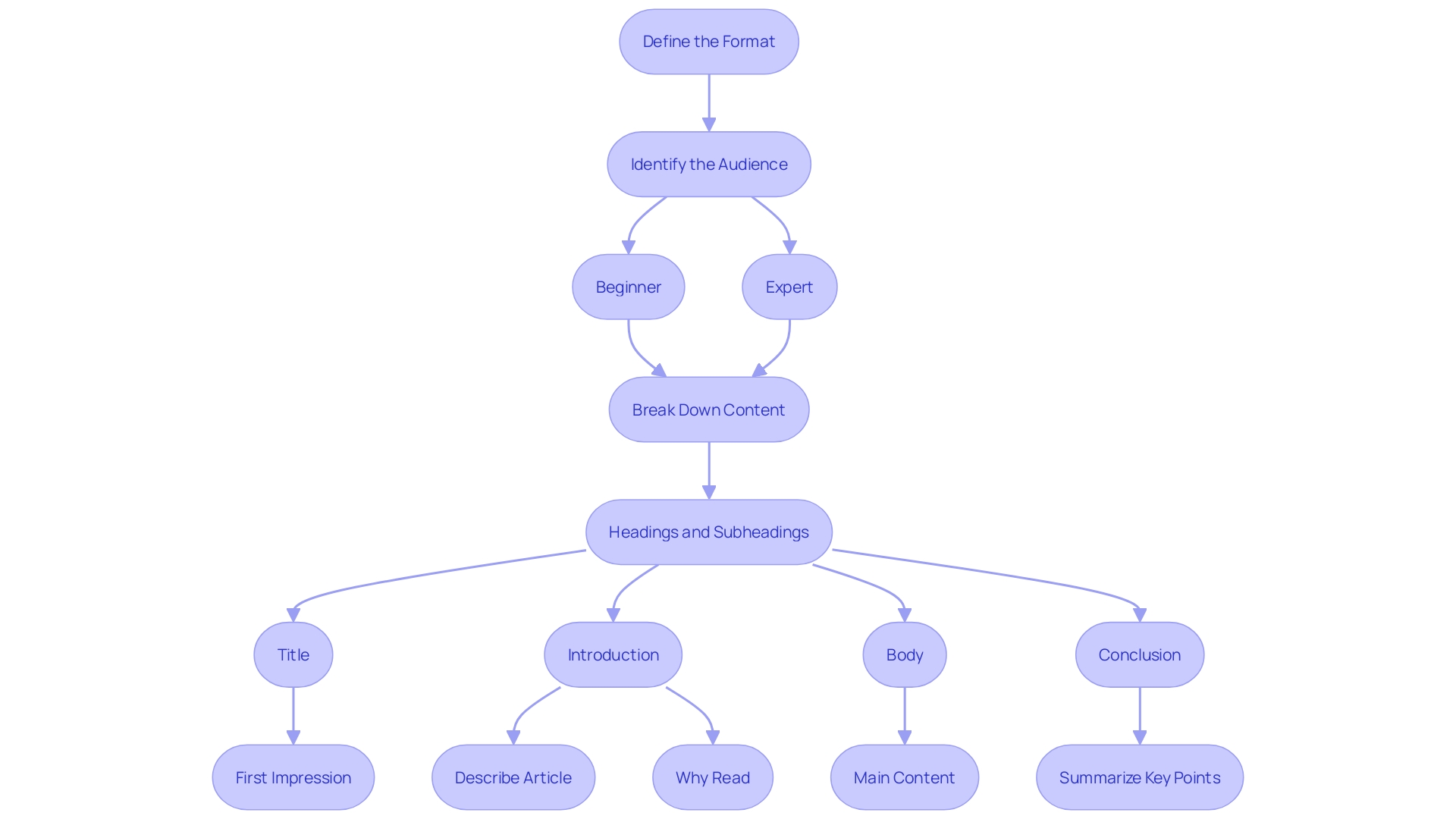 This flowchart outlines the structured approach to developing an effective material outline, highlighting the key steps and considerations involved in the process.