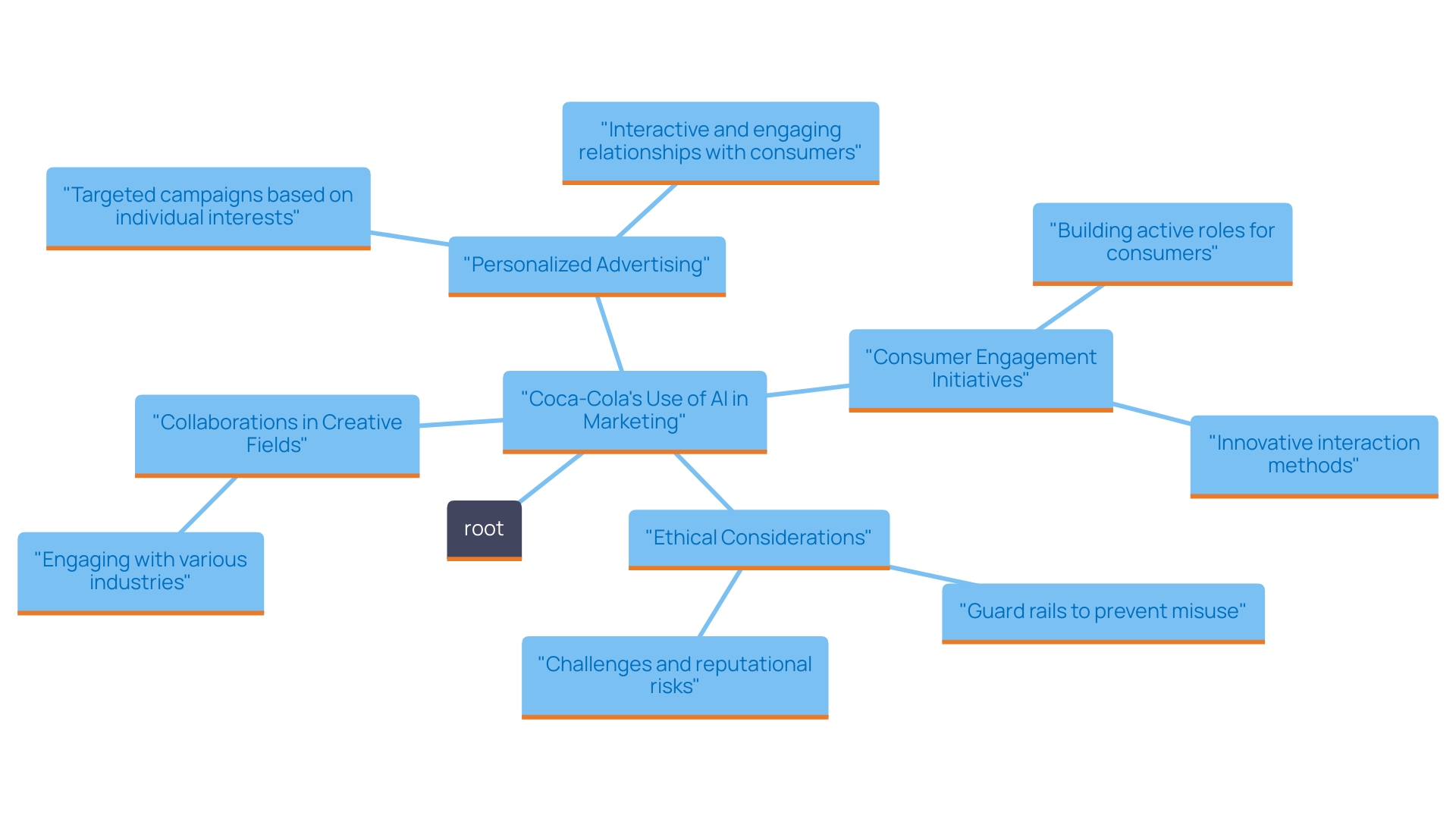 This mind map illustrates Coca-Cola's innovative approach to personalized marketing through the use of artificial intelligence. It highlights key components such as consumer engagement strategies, the 'Create Real Magic' platform, ethical guidelines, and creative collaborations. This mind map illustrates Coca-Cola's innovative approach to personalized marketing through the use of artificial intelligence. It highlights key components such as consumer engagement strategies, the 'Create Real Magic' platform, ethical guidelines, and creative collaborations.