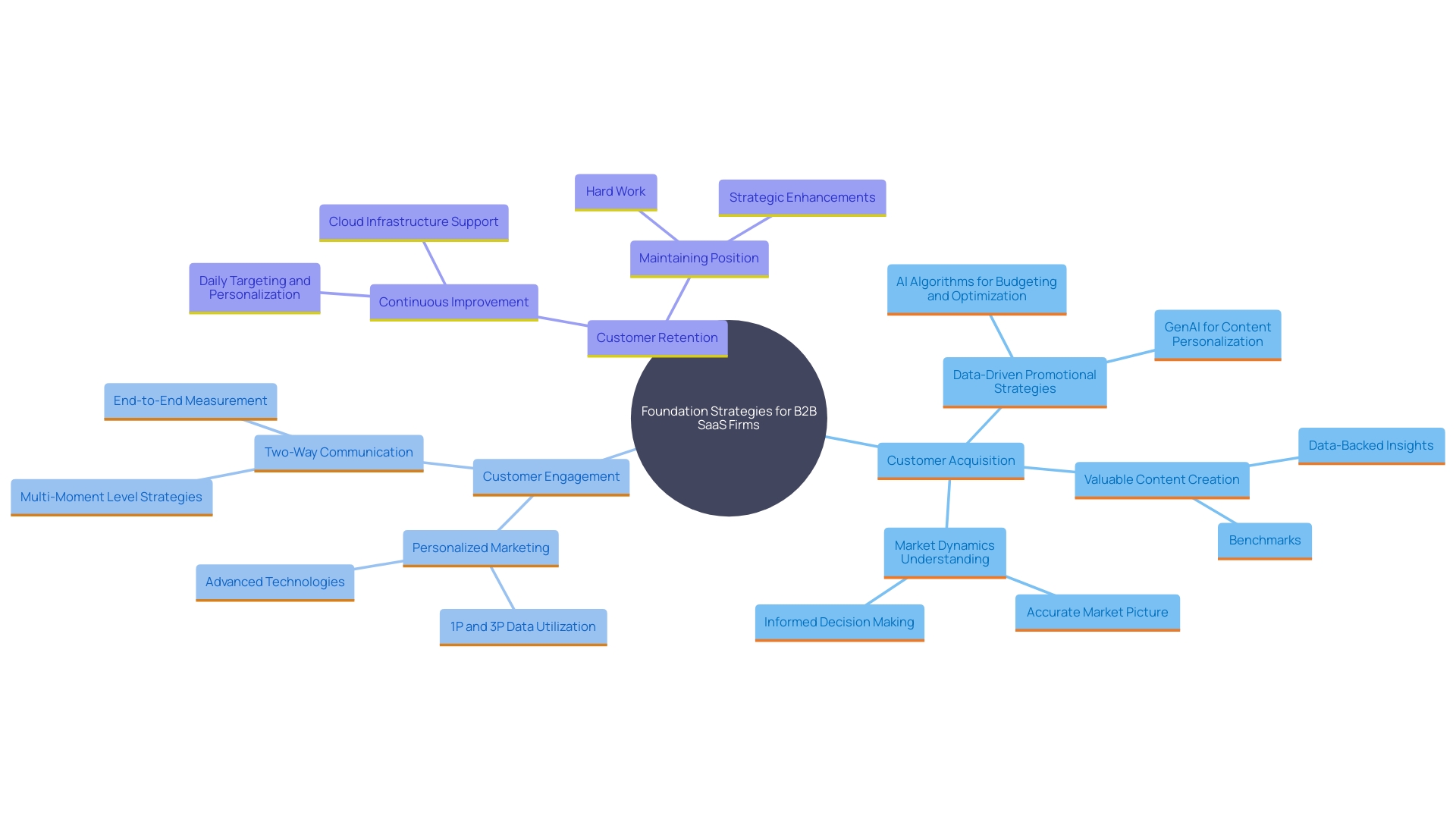 This mind map illustrates Foundation's comprehensive approach to serving B2B SaaS firms, highlighting key strategies such as data-driven marketing, content creation, customer engagement, and the importance of understanding market dynamics.