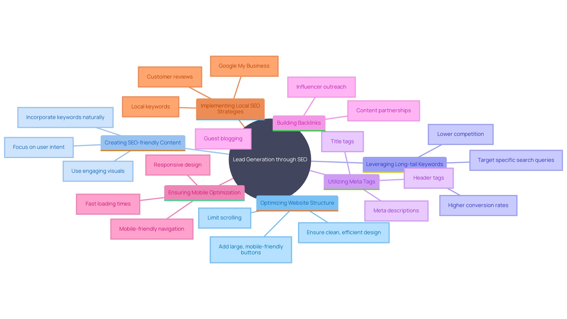 This mind map illustrates key techniques for generating leads through SEO, highlighting the relationships between various strategies and their contributions to effective lead generation. This mind map illustrates key techniques for generating leads through SEO, highlighting the relationships between various strategies and their contributions to effective lead generation.