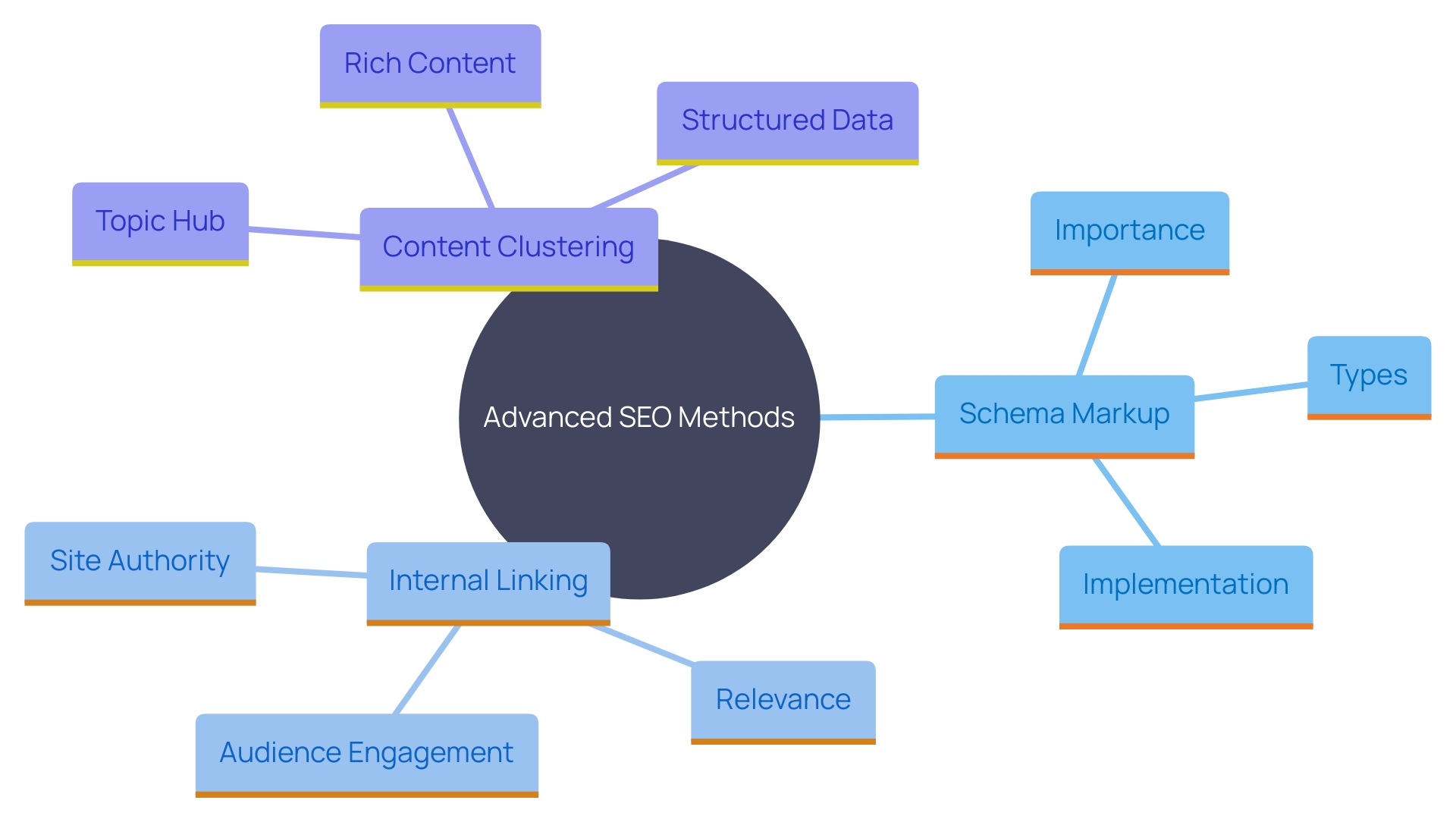 This mind map illustrates the advanced methods for enhancing on-page SEO, including schema markup, internal linking, and content clustering. Each method branches out to show its specific benefits and roles in improving SEO performance.