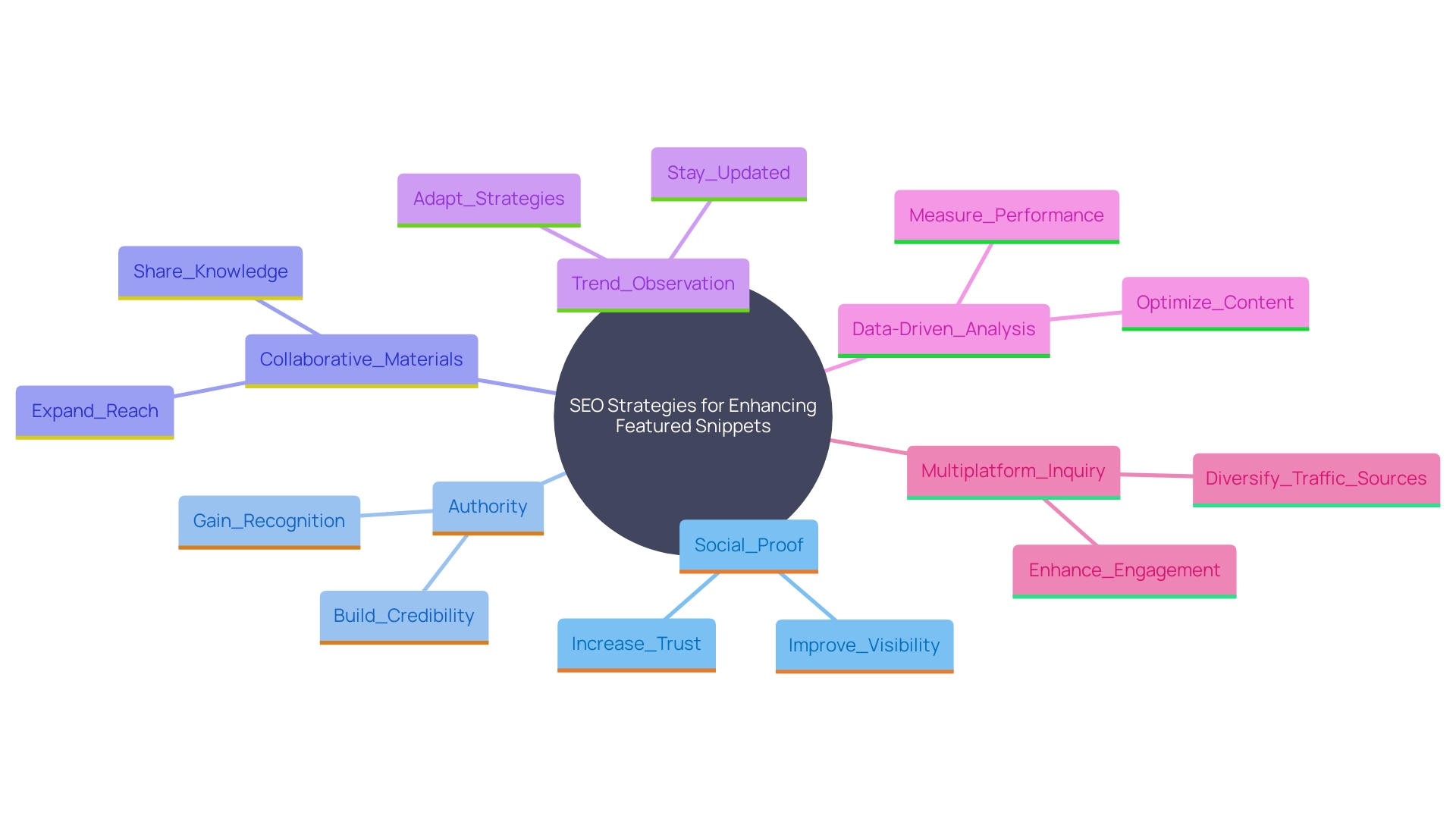 This mind map illustrates the advanced strategies for acquiring featured snippets in SEO, highlighting key concepts such as social proof, authority, and multiplatform approaches.