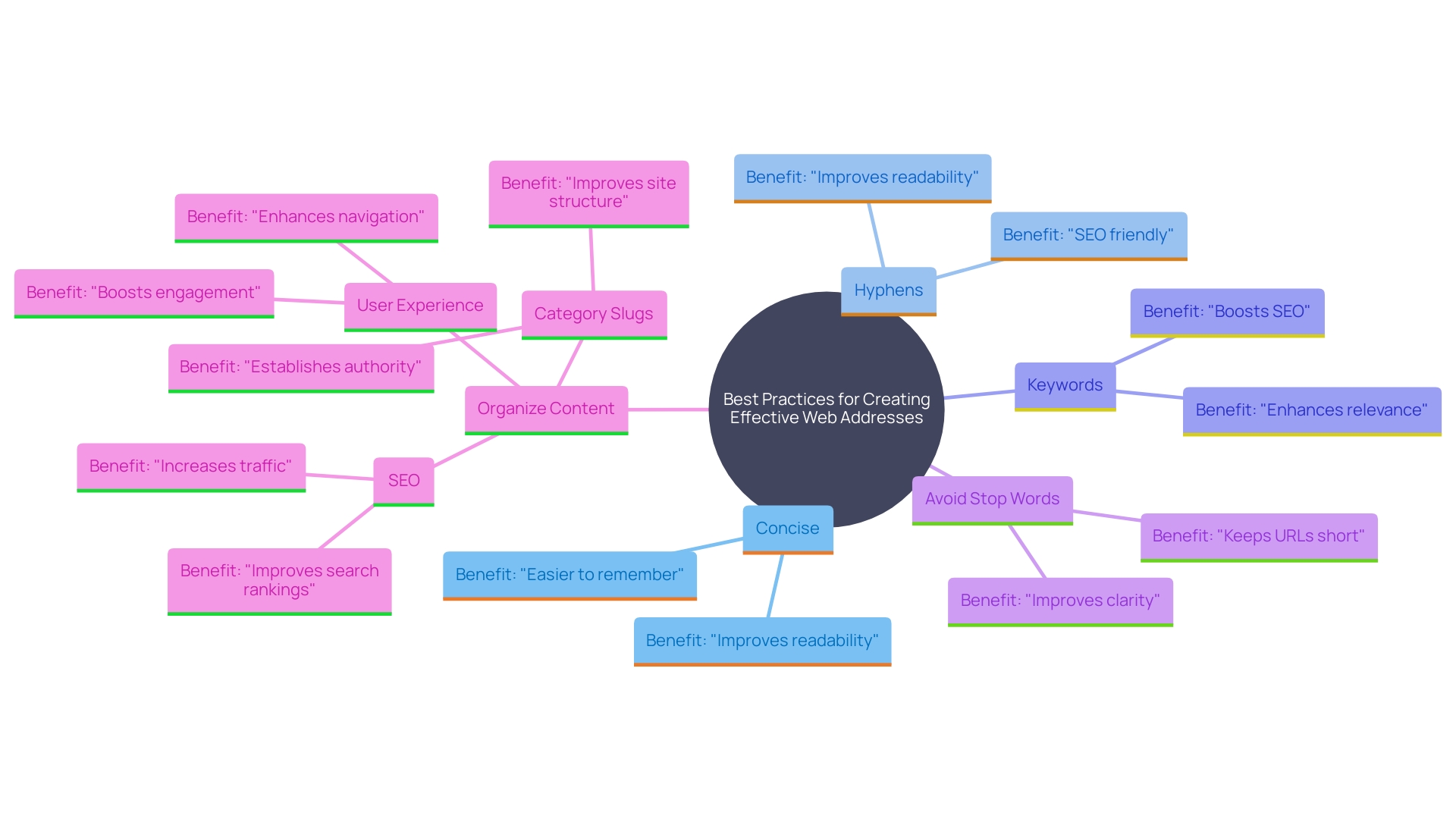 This mind map illustrates the best practices for creating effective web addresses, highlighting key strategies and their benefits for SEO and user experience.
