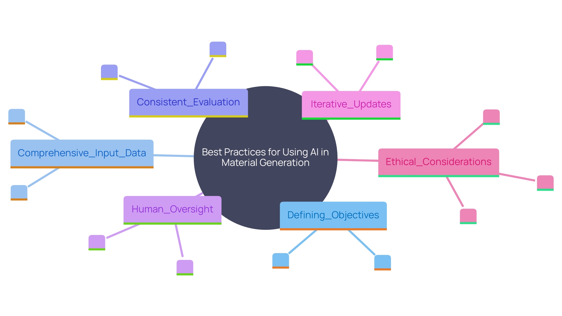 This mind map illustrates the best practices for harnessing AI in material generation, highlighting key components such as defining objectives, providing input data, evaluating output, and integrating ethical considerations.