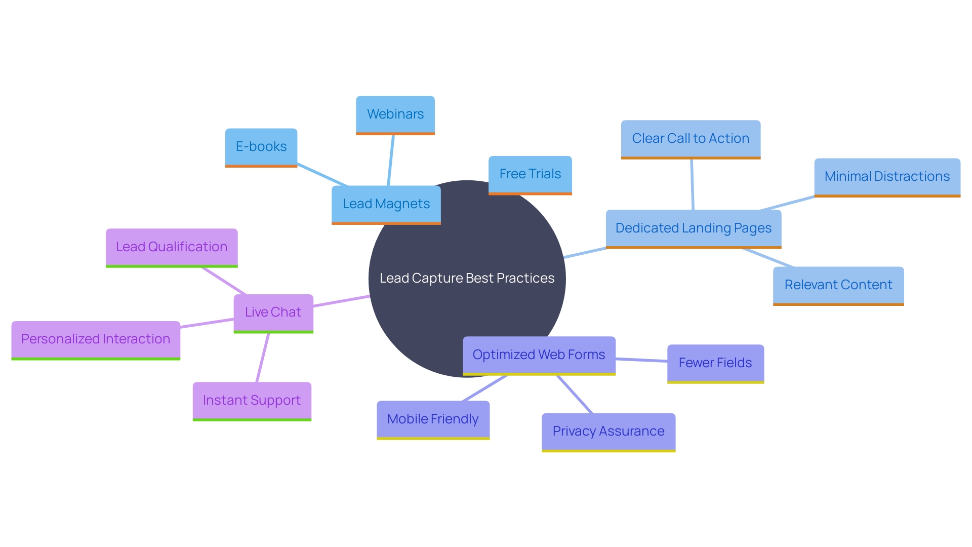 This mind map illustrates the best practices for maximizing lead capture through SEO, highlighting key strategies and their relationships. This mind map illustrates the best practices for maximizing lead capture through SEO, highlighting key strategies and their relationships.
