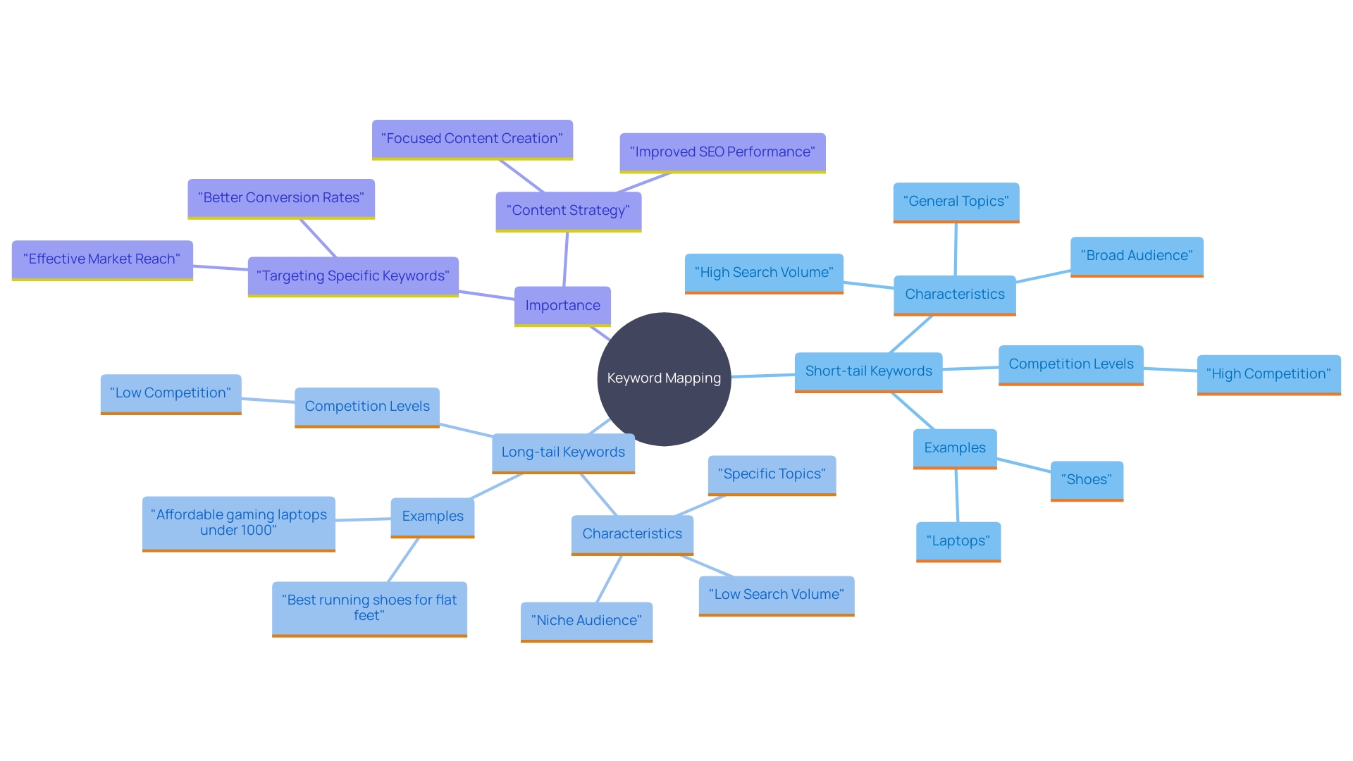 This mind map illustrates the categorization of keywords based on their length and competitive nature, highlighting the differences between short-tail and long-tail keywords.