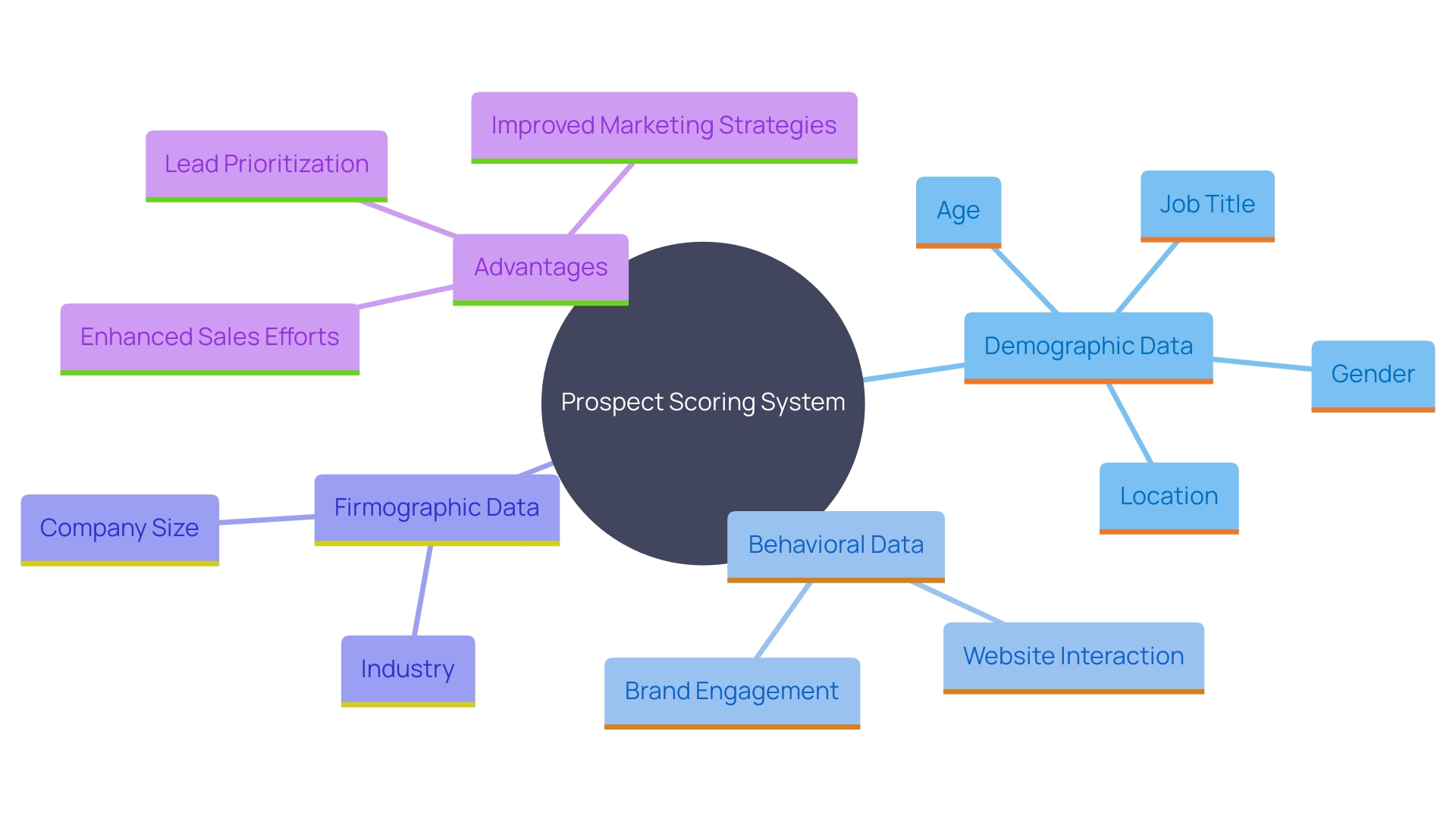 This mind map illustrates the components and benefits of a robust prospect scoring system, highlighting key data types and their contributions to prioritizing leads. This mind map illustrates the components and benefits of a robust prospect scoring system, highlighting key data types and their contributions to prioritizing leads.