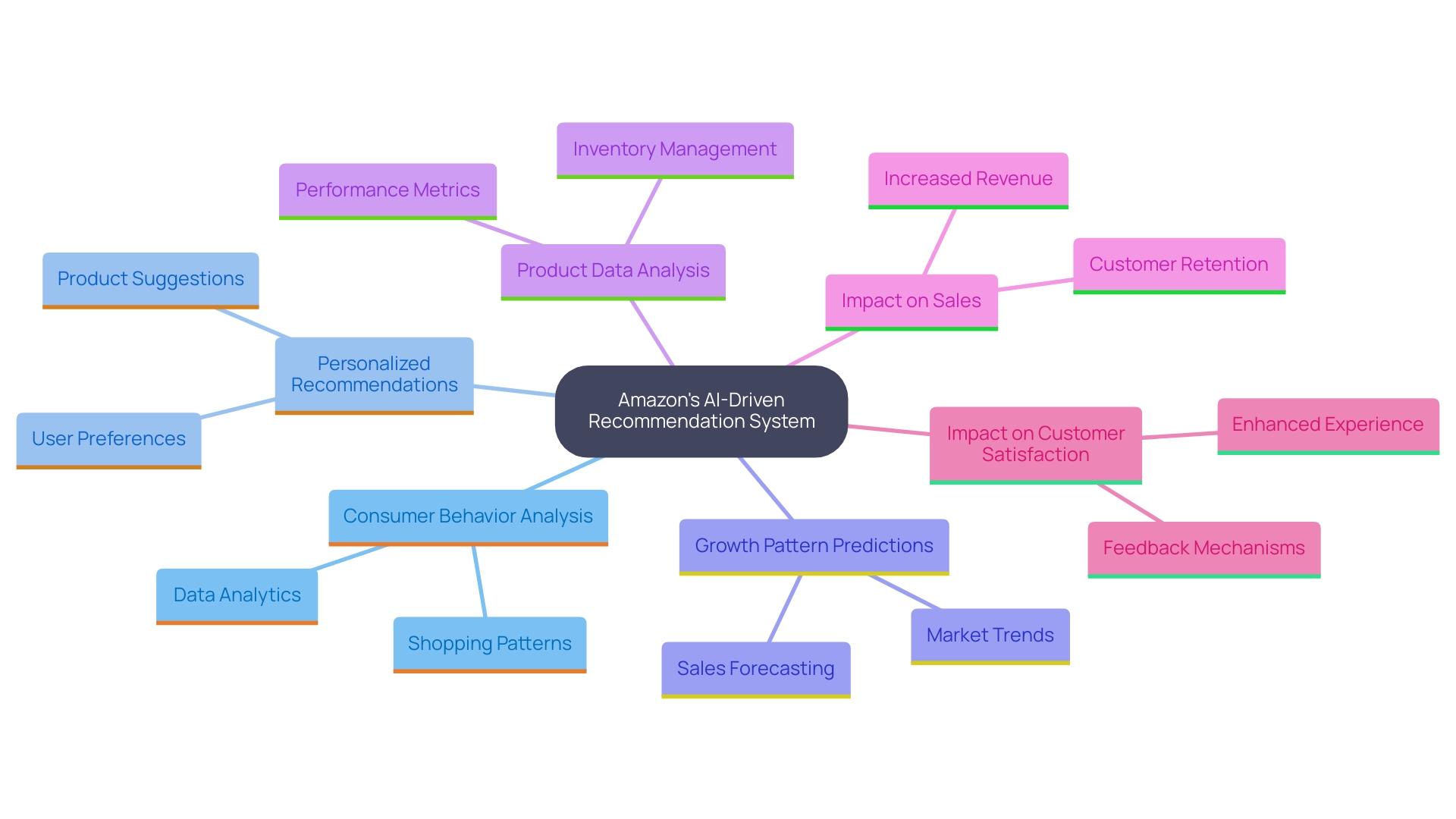 This mind map illustrates the components and relationships involved in Amazon's AI-powered suggestion system, highlighting how consumer behavior analysis leads to personalized product recommendations. This mind map illustrates the components and relationships involved in Amazon's AI-powered suggestion system, highlighting how consumer behavior analysis leads to personalized product recommendations.