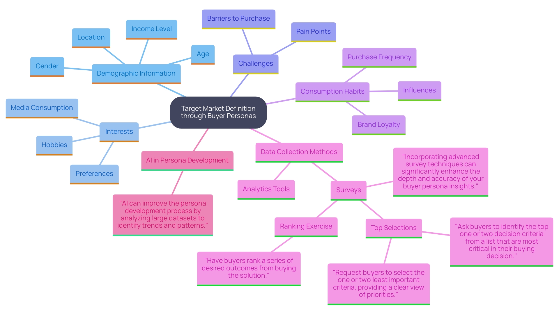 This mind map illustrates the components involved in creating detailed buyer personas for target market definition. It breaks down the essential elements such as demographic information, interests, challenges, and consumption habits, along with the methods for gathering insights and the role of AI in enhancing the process.