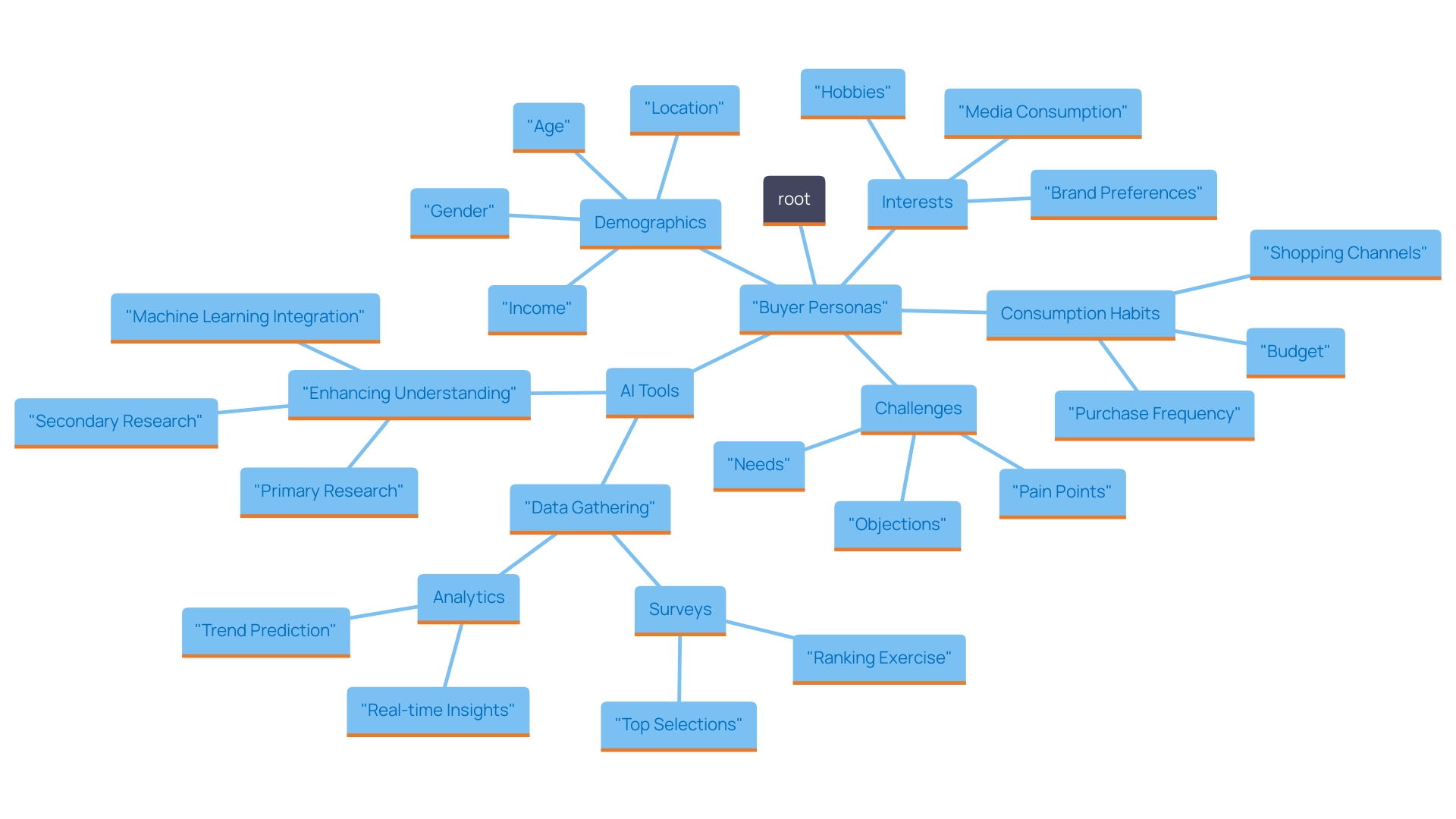 This mind map illustrates the components involved in defining a target market through buyer personas, including demographic information, interests, challenges, and consumption habits, as well as the role of AI in enhancing this process.