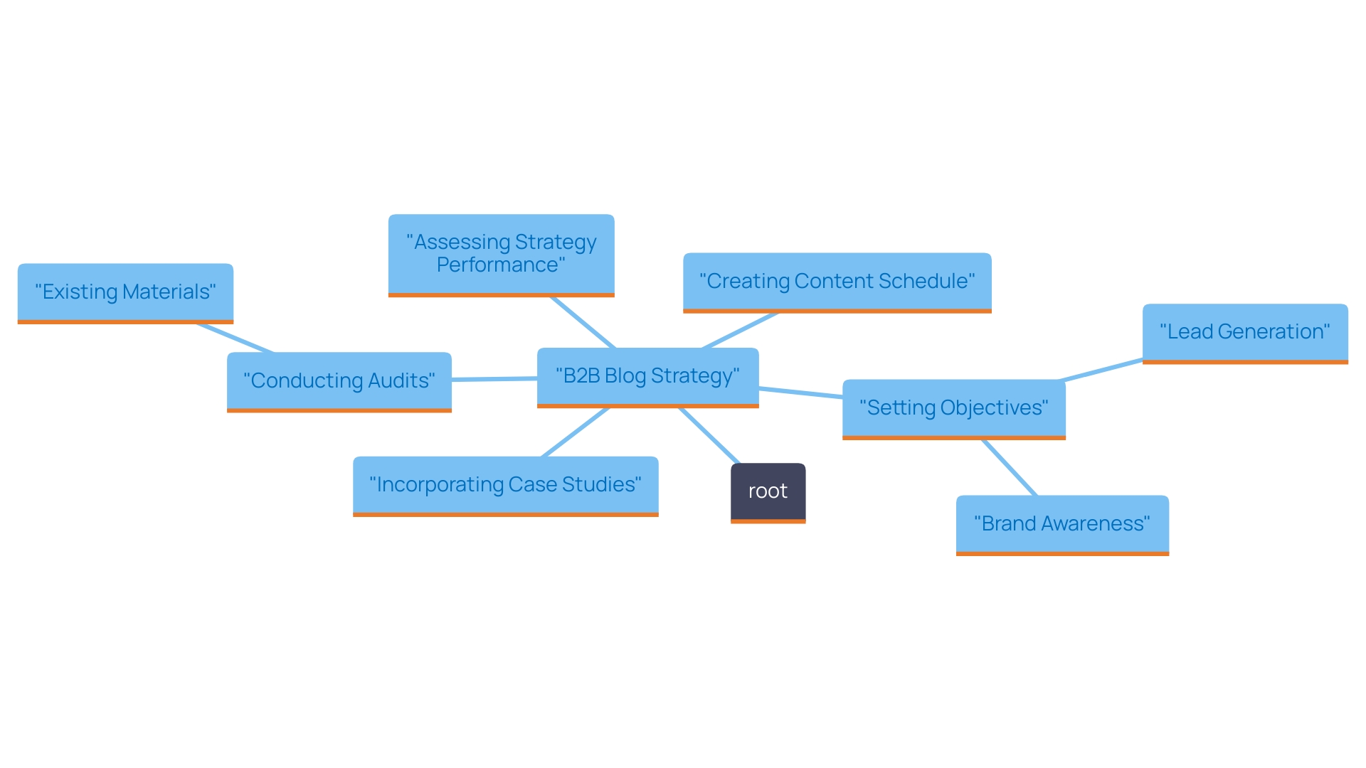 This mind map illustrates the components of a successful B2B blog strategy, outlining objectives, content planning, and the incorporation of AI tools to enhance lead generation and engagement.