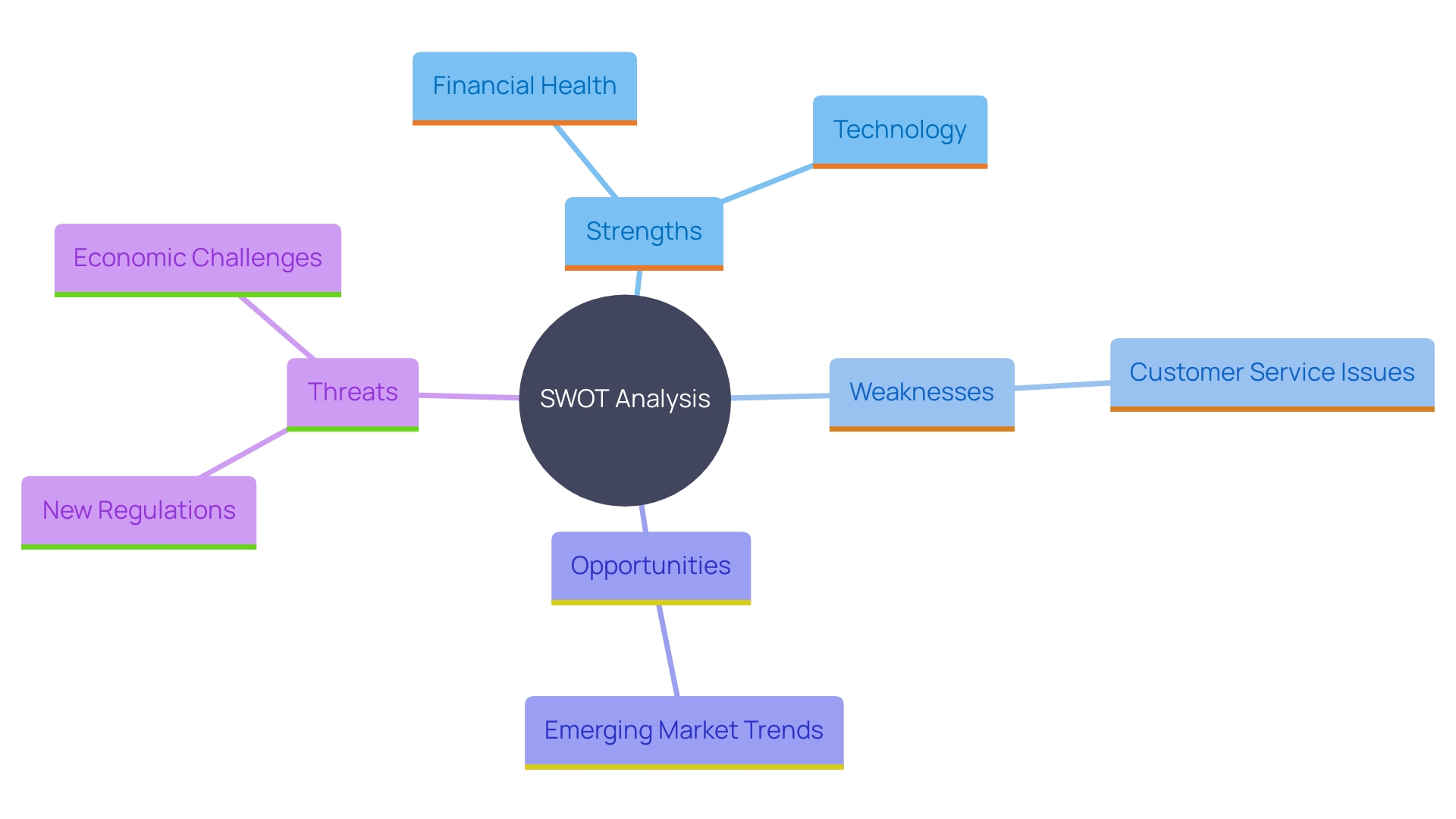 This mind map illustrates the components of a SWOT analysis focusing on competitors, highlighting their strengths, weaknesses, opportunities, and threats. This mind map illustrates the components of a SWOT analysis focusing on competitors, highlighting their strengths, weaknesses, opportunities, and threats.