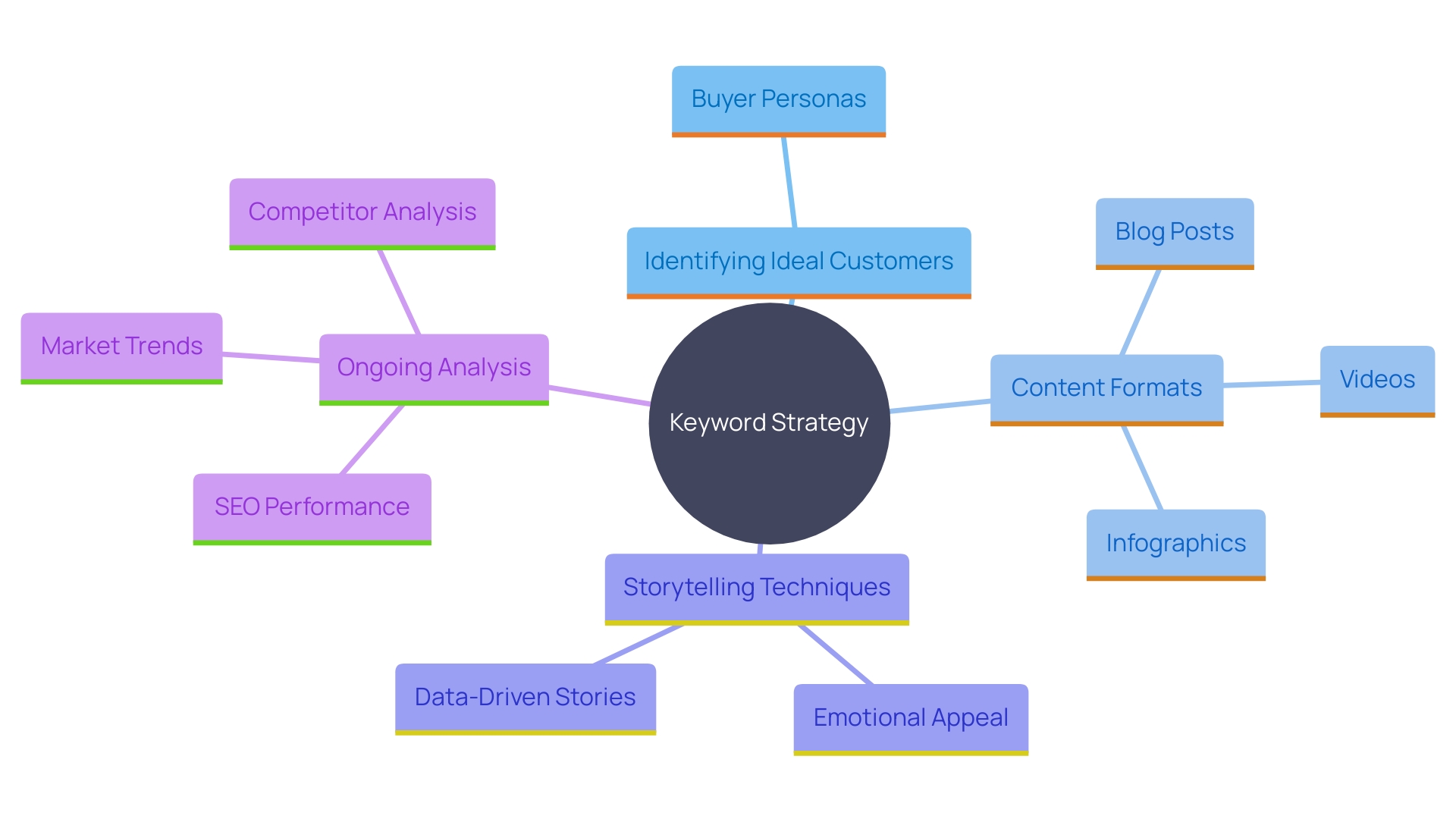 This mind map illustrates the components of an effective keyword strategy, highlighting the relationships between buyer personas, content formats, storytelling techniques, and ongoing analysis.