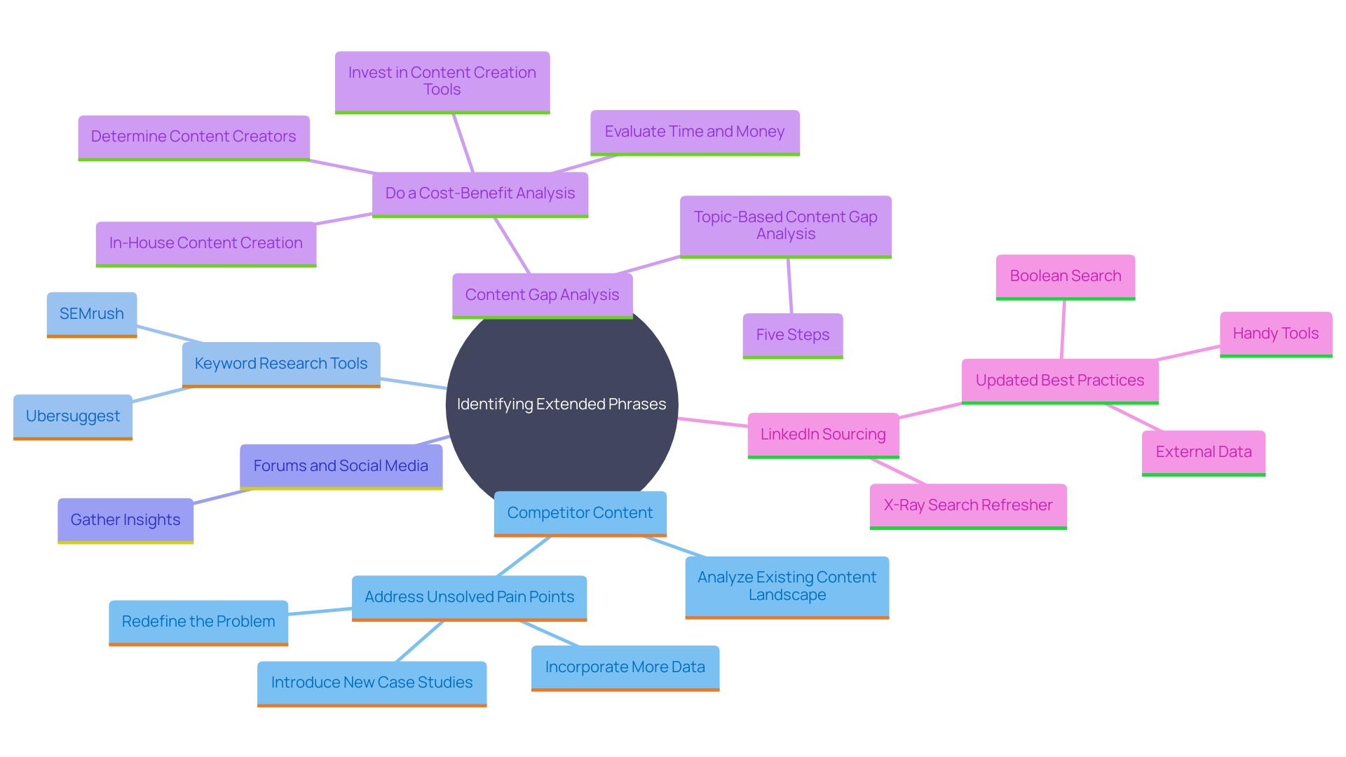 This mind map illustrates the comprehensive approach to identifying extended phrases for content optimization. It highlights key strategies such as competitor analysis, keyword research tools, and audience insights. This mind map illustrates the comprehensive approach to identifying extended phrases for content optimization. It highlights key strategies such as competitor analysis, keyword research tools, and audience insights.