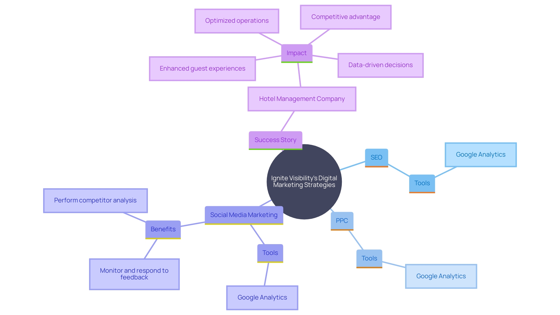 This mind map illustrates the comprehensive digital marketing strategies employed by Ignite Visibility, highlighting key components such as SEO, PPC, and social media marketing, along with advanced tools and successful case studies. This mind map illustrates the comprehensive digital marketing strategies employed by Ignite Visibility, highlighting key components such as SEO, PPC, and social media marketing, along with advanced tools and successful case studies.