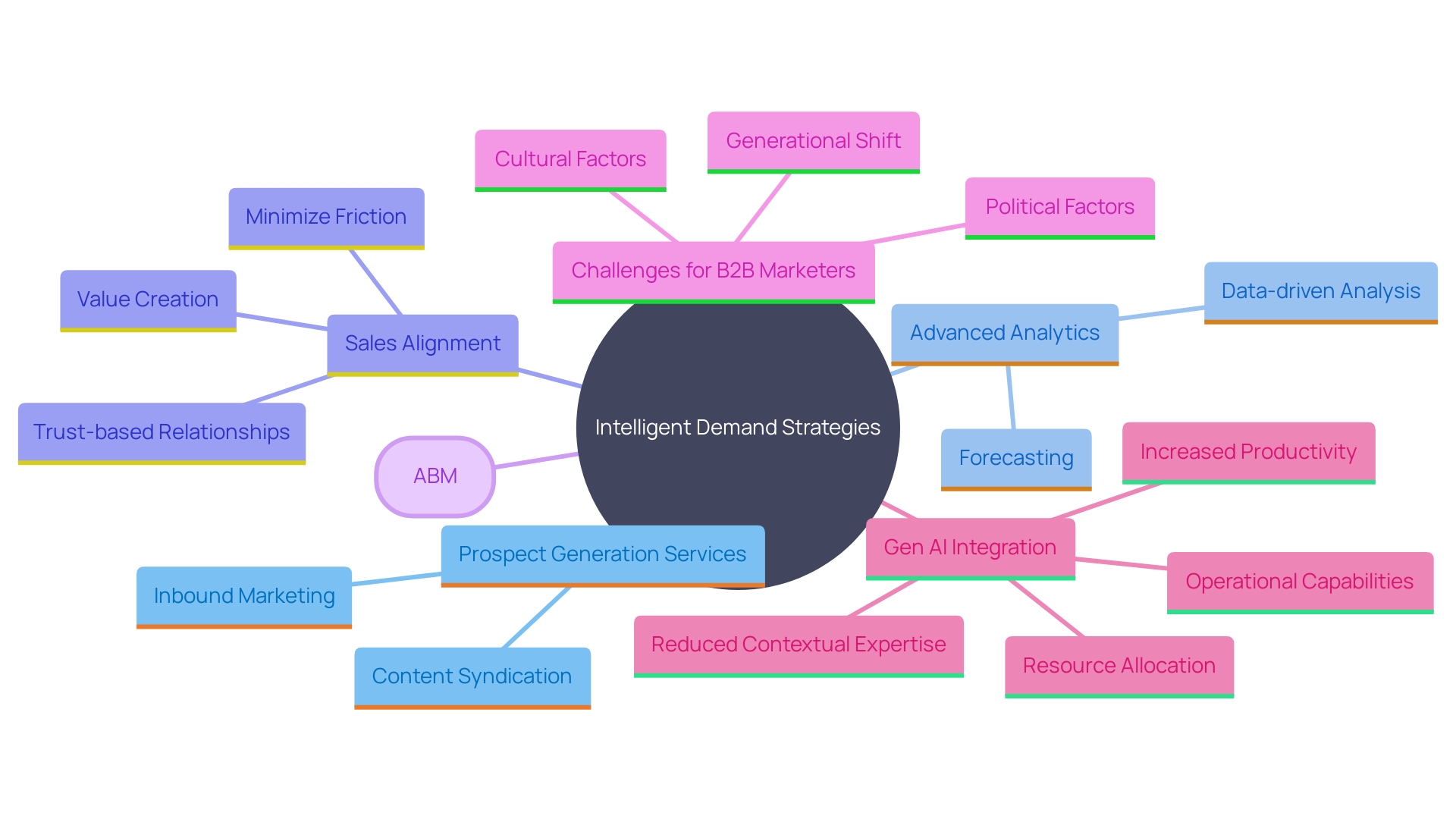 This mind map illustrates the comprehensive growth strategies employed by Intelligent Demand for B2B businesses, highlighting key components such as prospect generation, Account-Based Marketing, and the use of advanced tools like generative AI. This mind map illustrates the comprehensive growth strategies employed by Intelligent Demand for B2B businesses, highlighting key components such as prospect generation, Account-Based Marketing, and the use of advanced tools like generative AI.