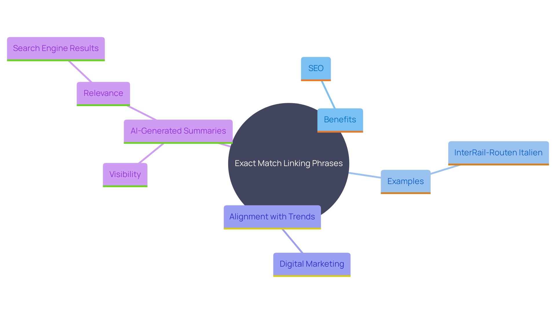 This mind map illustrates the concept of exact match linking phrases in SEO, highlighting their relevance to keyword optimization and online visibility. This mind map illustrates the concept of exact match linking phrases in SEO, highlighting their relevance to keyword optimization and online visibility.
