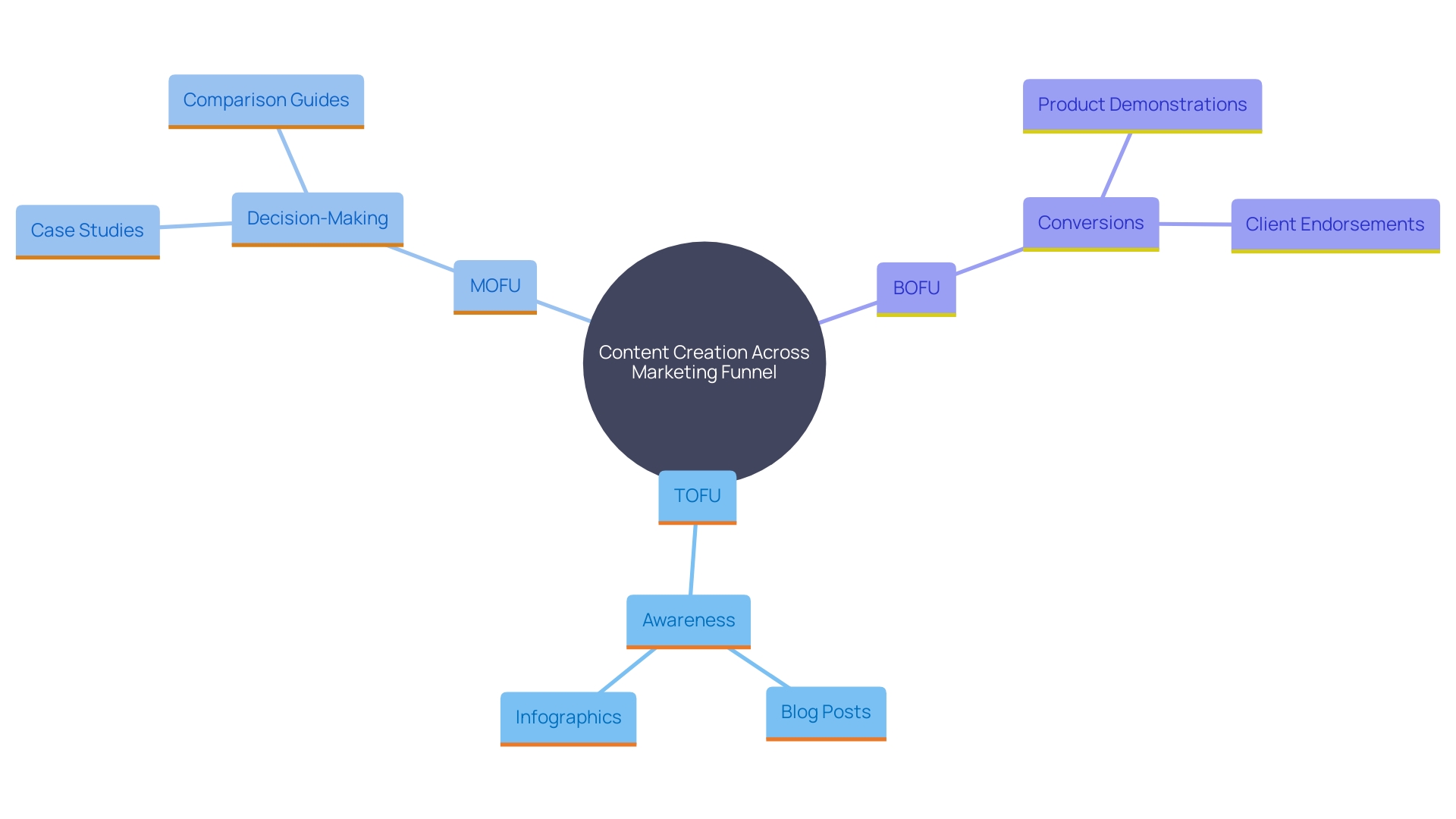 This mind map illustrates the content strategy for engaging audiences at different levels of the marketing funnel: TOFU, MOFU, and BOFU. Each stage highlights specific content types and their purposes in addressing audience needs.