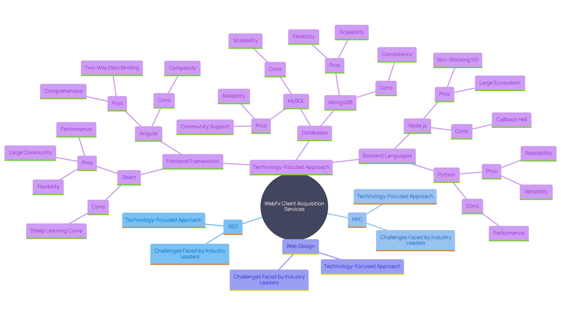 This mind map illustrates the core services and strategies of WebFx, highlighting their focus on client acquisition and digital tools.