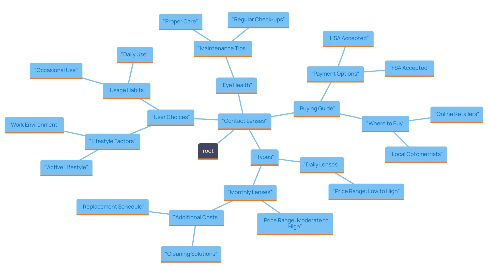 This mind map illustrates the cost analysis and considerations for choosing between daily and monthly contact lenses, highlighting their price ranges, usage habits, and additional expenses.