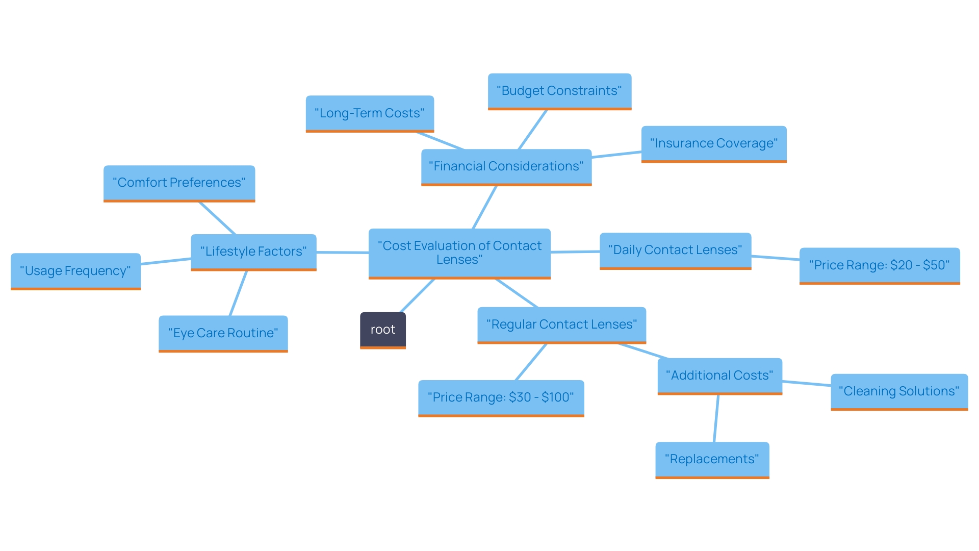 This mind map illustrates the cost considerations and factors influencing the choice between daily and regular contact lenses, highlighting their price differences, additional costs, and lifestyle benefits.