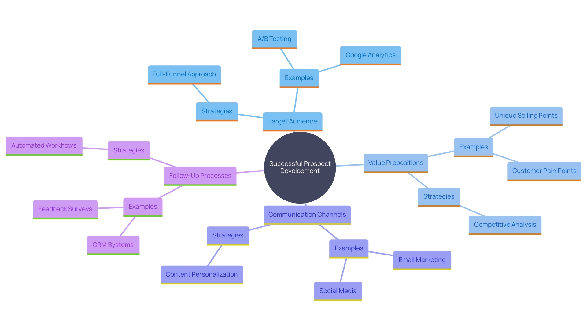 This mind map illustrates the critical components of successful prospect development, showcasing the relationships between target audience, value propositions, communication channels, and follow-up processes.