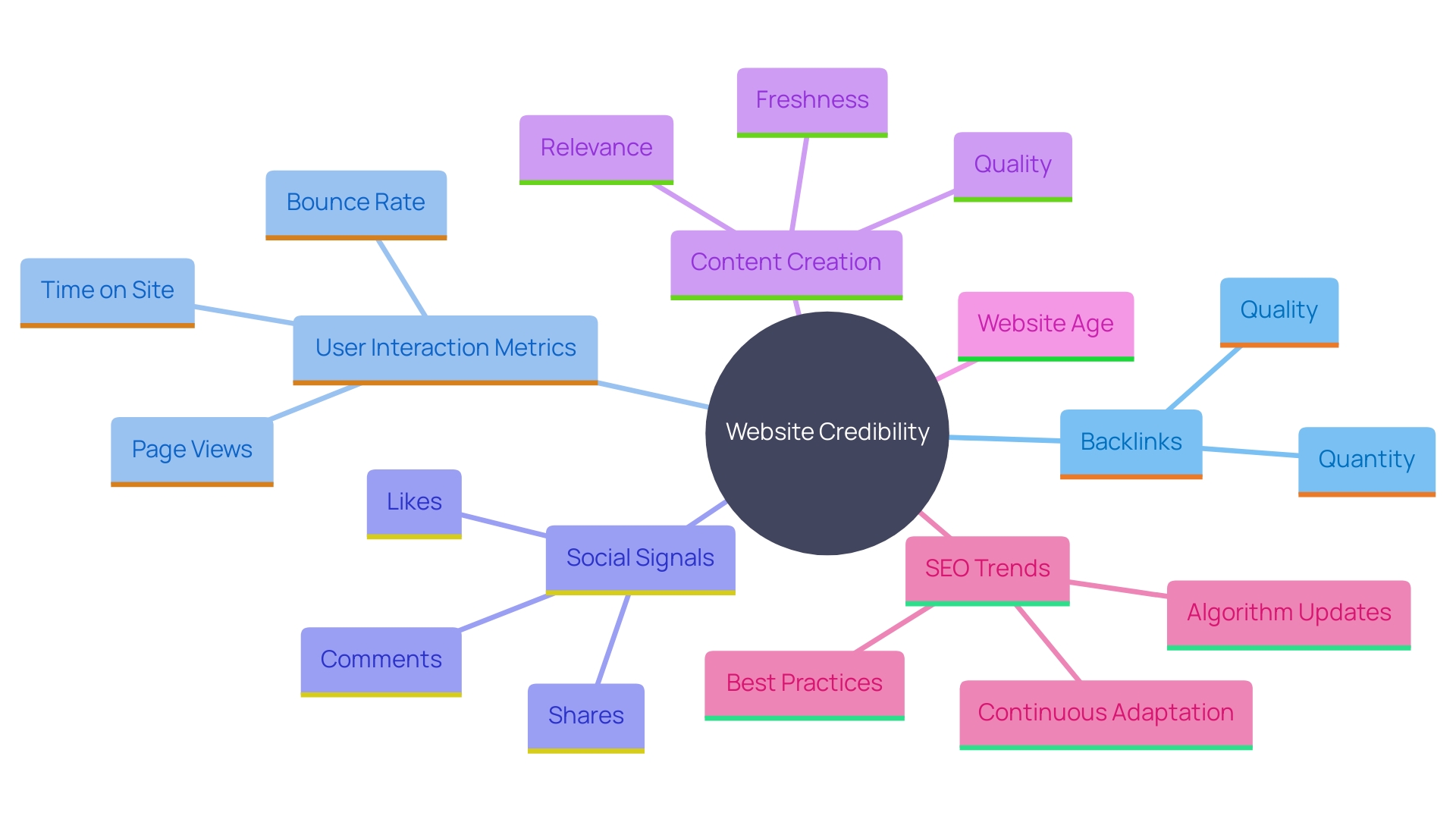 This mind map illustrates the critical factors that contribute to a website's credibility, showcasing the relationships between various elements such as backlinks, content quality, user interaction, social signals, website age, and the importance of adaptability in SEO strategies.