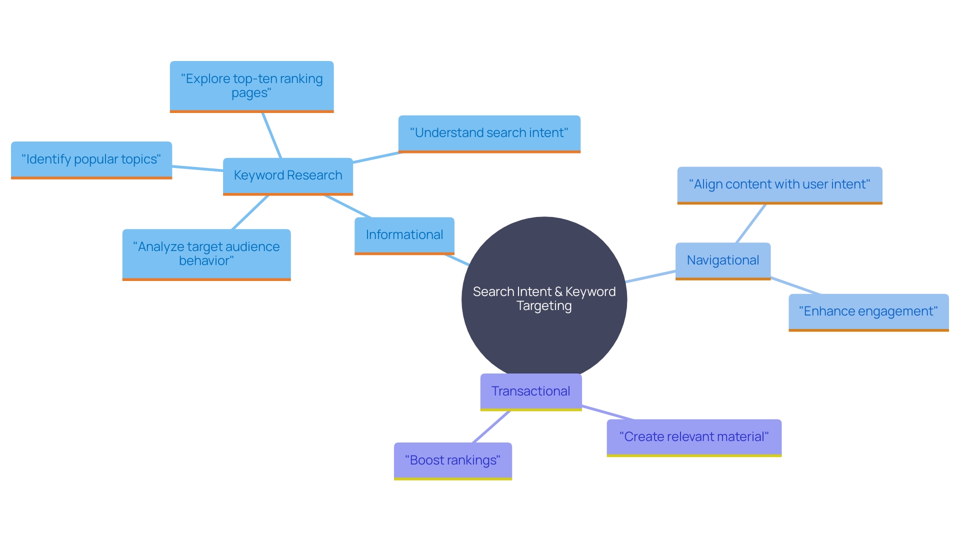 This mind map illustrates the different categories of search intent and their relationship to effective keyword targeting and content creation.