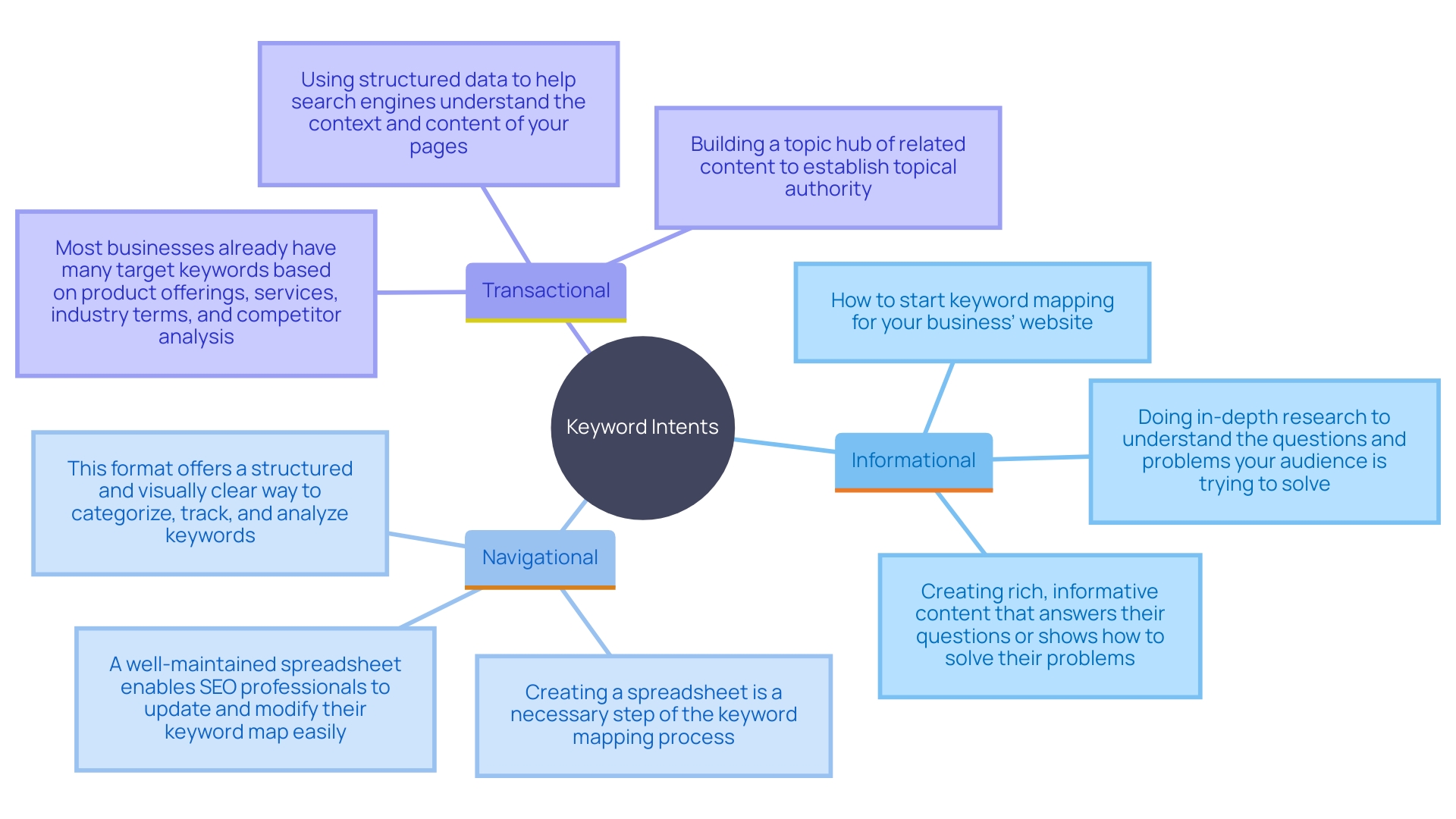 This mind map illustrates the different classifications of keywords based on user intent, including informational, navigational, and transactional categories. Each category is linked to examples of typical queries that represent user goals, aiding in understanding how to tailor content effectively.