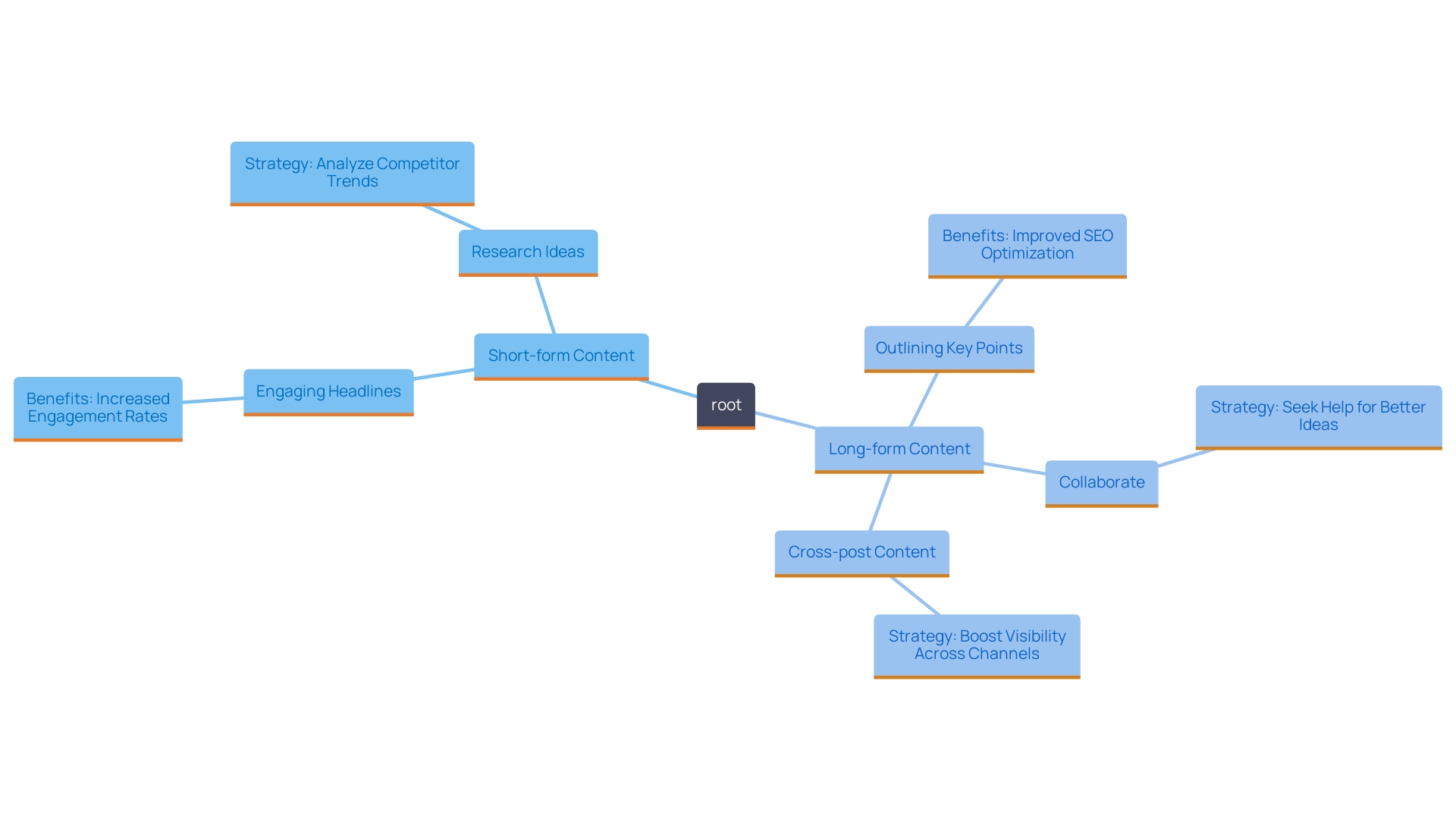 This mind map illustrates the different strategies for utilizing AI in content creation, highlighting the contrast between short-form and long-form material approaches. It showcases key elements of each strategy and their respective benefits.