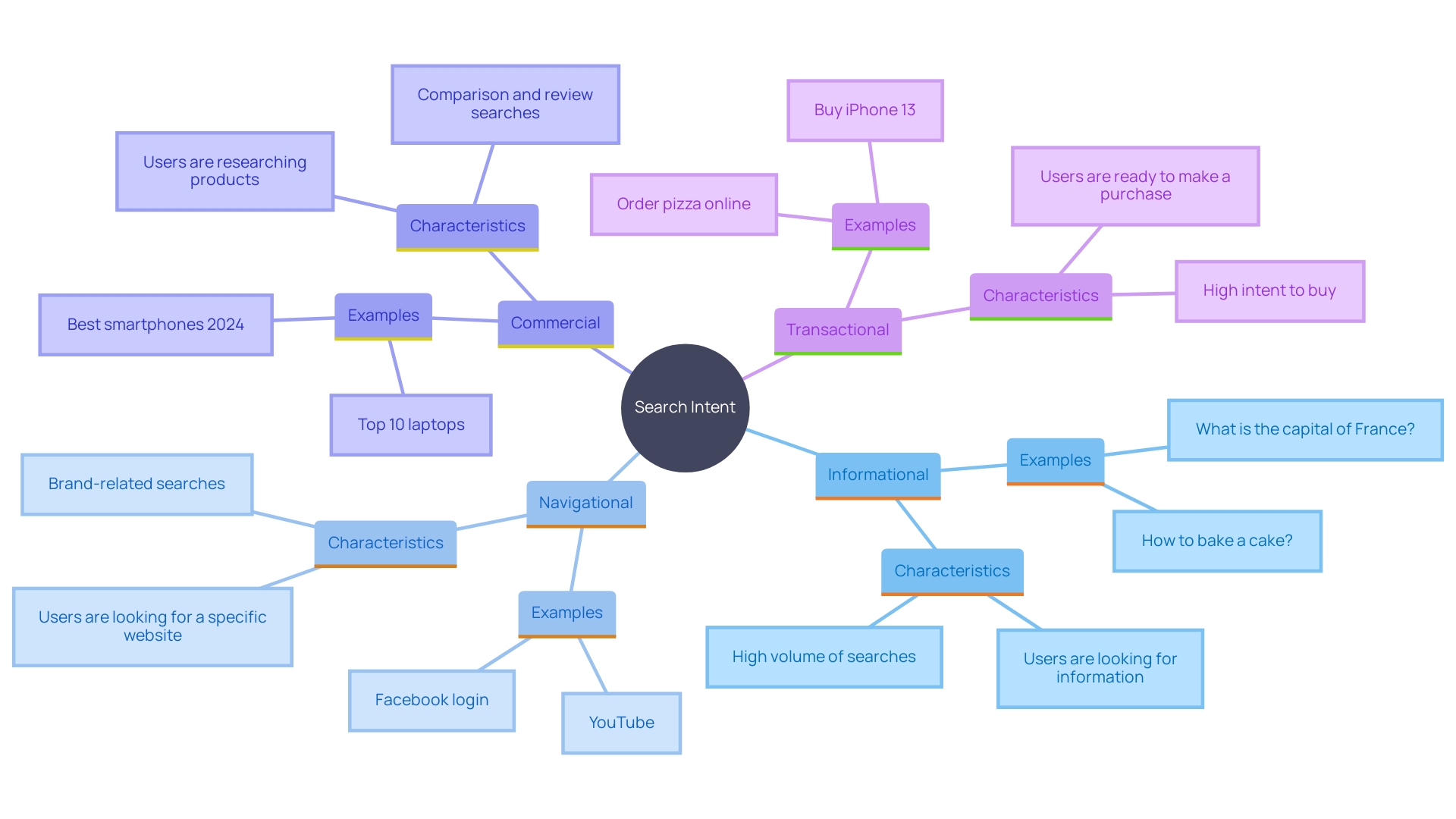 This mind map illustrates the different types of search intent and their characteristics, helping to understand how they relate to user queries and content creation.