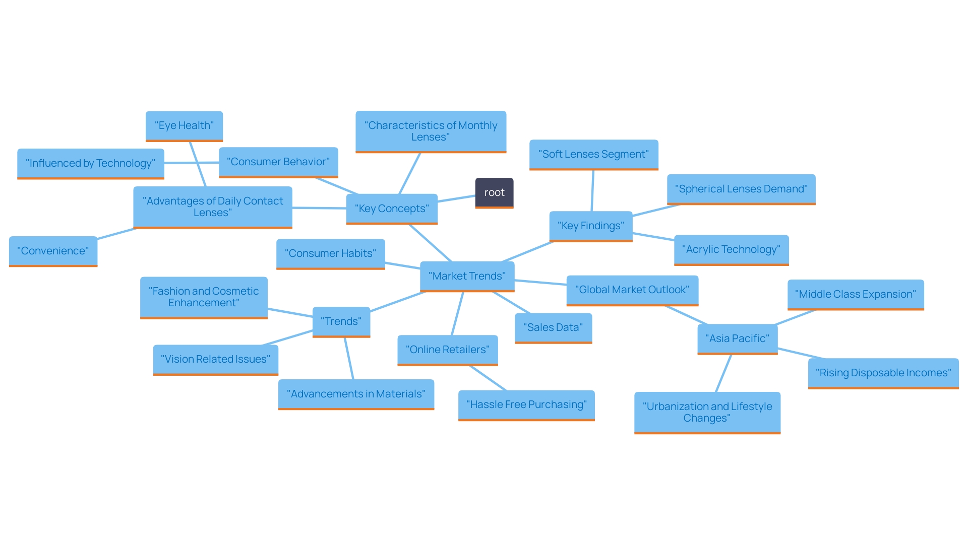 This mind map illustrates the distinctions between daily and monthly contact lens options, highlighting consumer preferences, health benefits, and market trends.