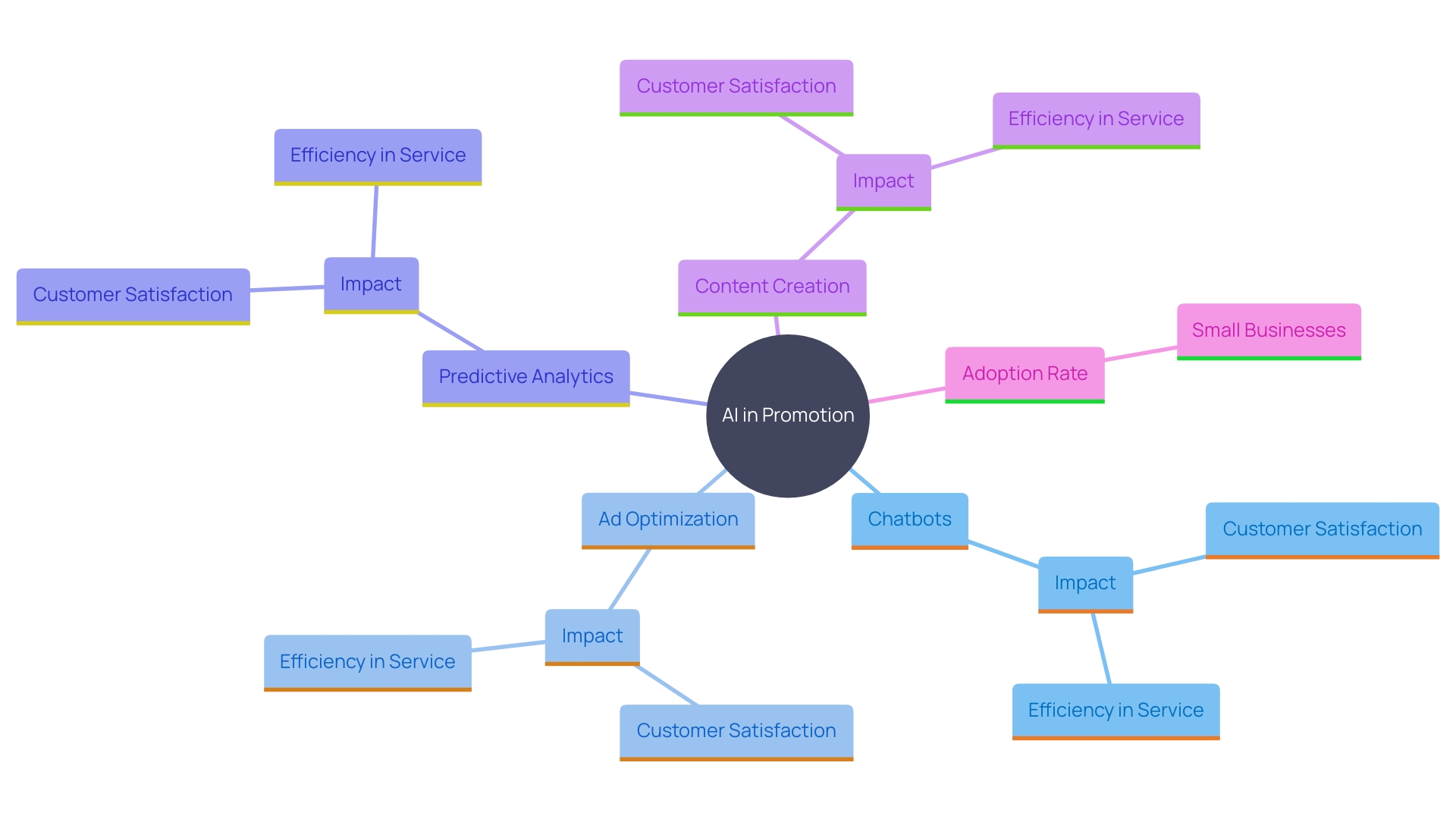 This mind map illustrates the diverse applications and impacts of AI in promotional strategies, highlighting key areas such as customer interaction, ad optimization, predictive analytics, content creation, social media monitoring, and the adoption rates among small businesses.