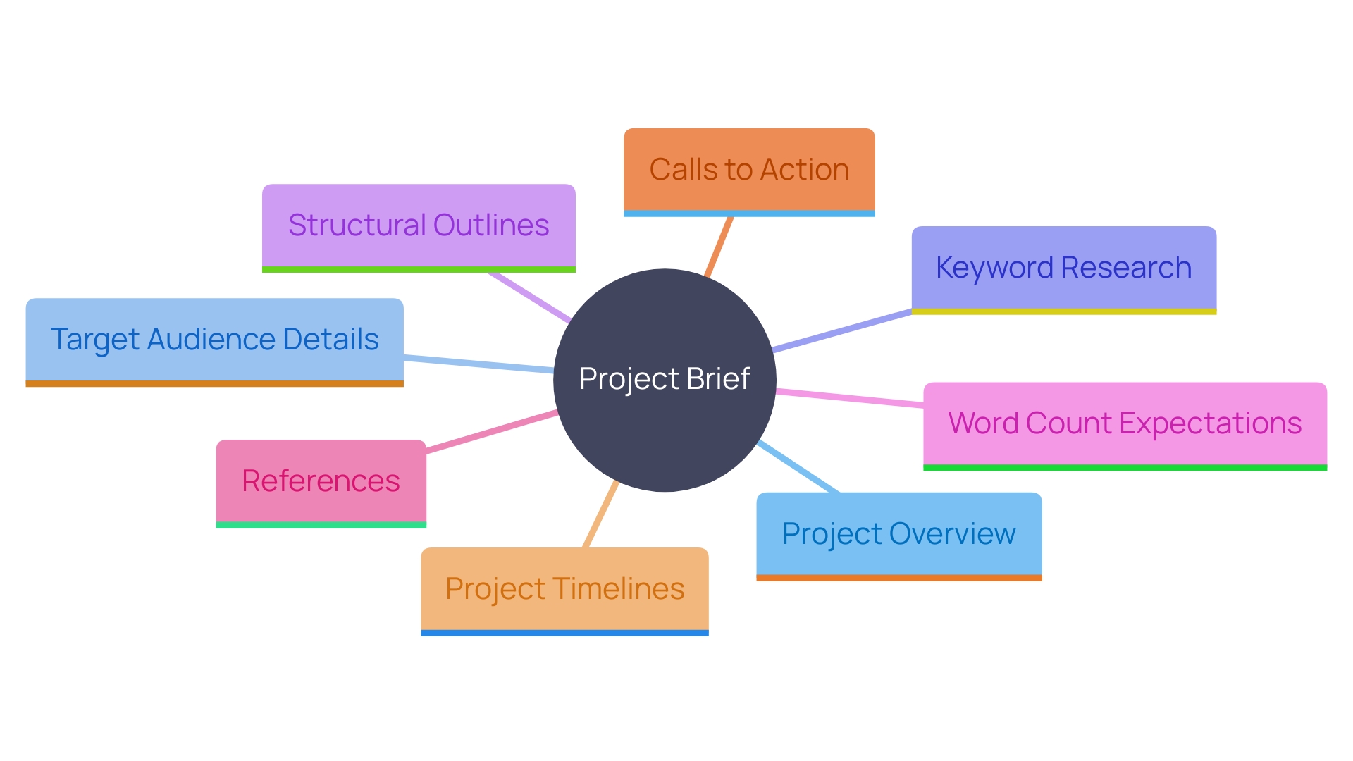 This mind map illustrates the essential components of a well-crafted project brief, highlighting their interconnections and significance in the content creation process.