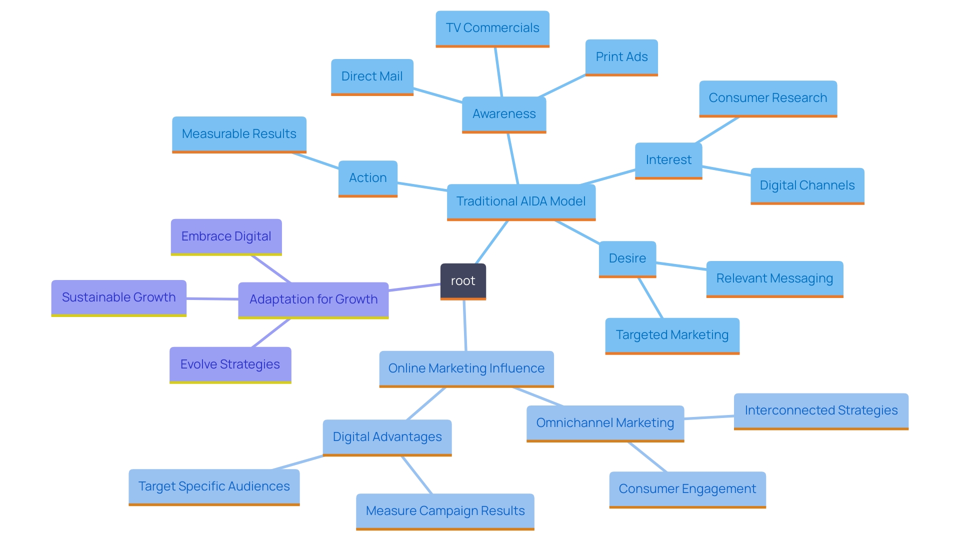 This mind map illustrates the evolving sales funnel in the pharmaceutical sector, highlighting the transition from traditional to digital marketing strategies and their impact on promotional effectiveness.