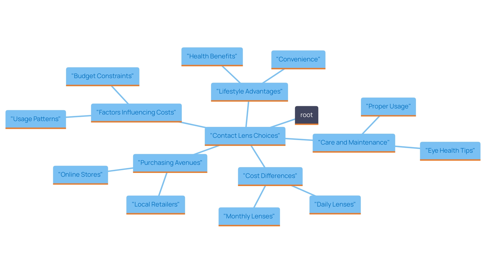 This mind map illustrates the financial implications and considerations when choosing between daily and monthly contact lenses, highlighting cost ranges, usage patterns, and purchasing avenues.