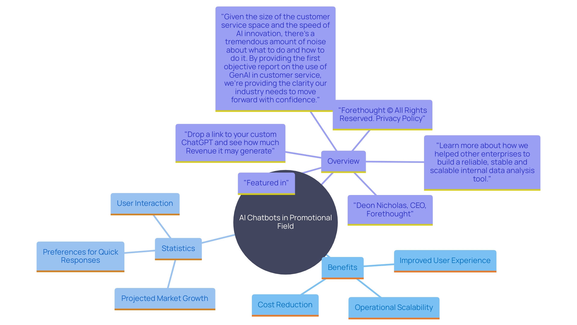 This mind map illustrates the impact of AI-driven chatbots and virtual assistants on the promotional field, highlighting key benefits, statistics, and market growth projections.