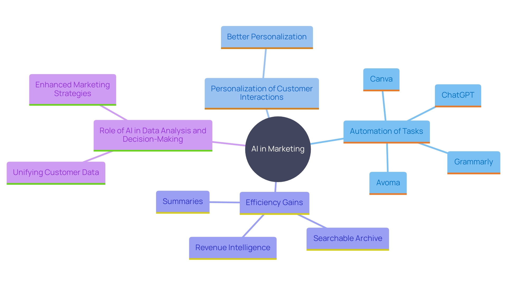 This mind map illustrates the interconnected benefits and applications of AI-driven promotional strategies in businesses, highlighting key areas such as automation, personalization, and efficiency improvements. This mind map illustrates the interconnected benefits and applications of AI-driven promotional strategies in businesses, highlighting key areas such as automation, personalization, and efficiency improvements.