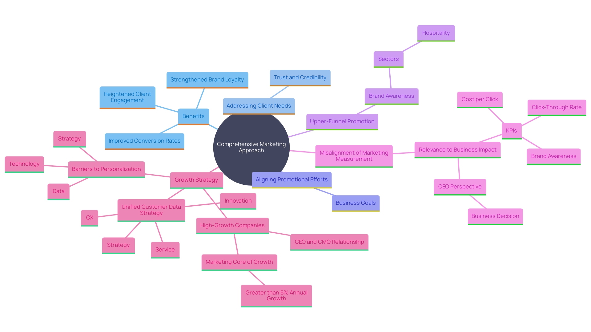 This mind map illustrates the interconnected benefits and strategies of a comprehensive marketing approach, highlighting key elements such as client engagement, conversion rates, and brand loyalty across different funnel stages.