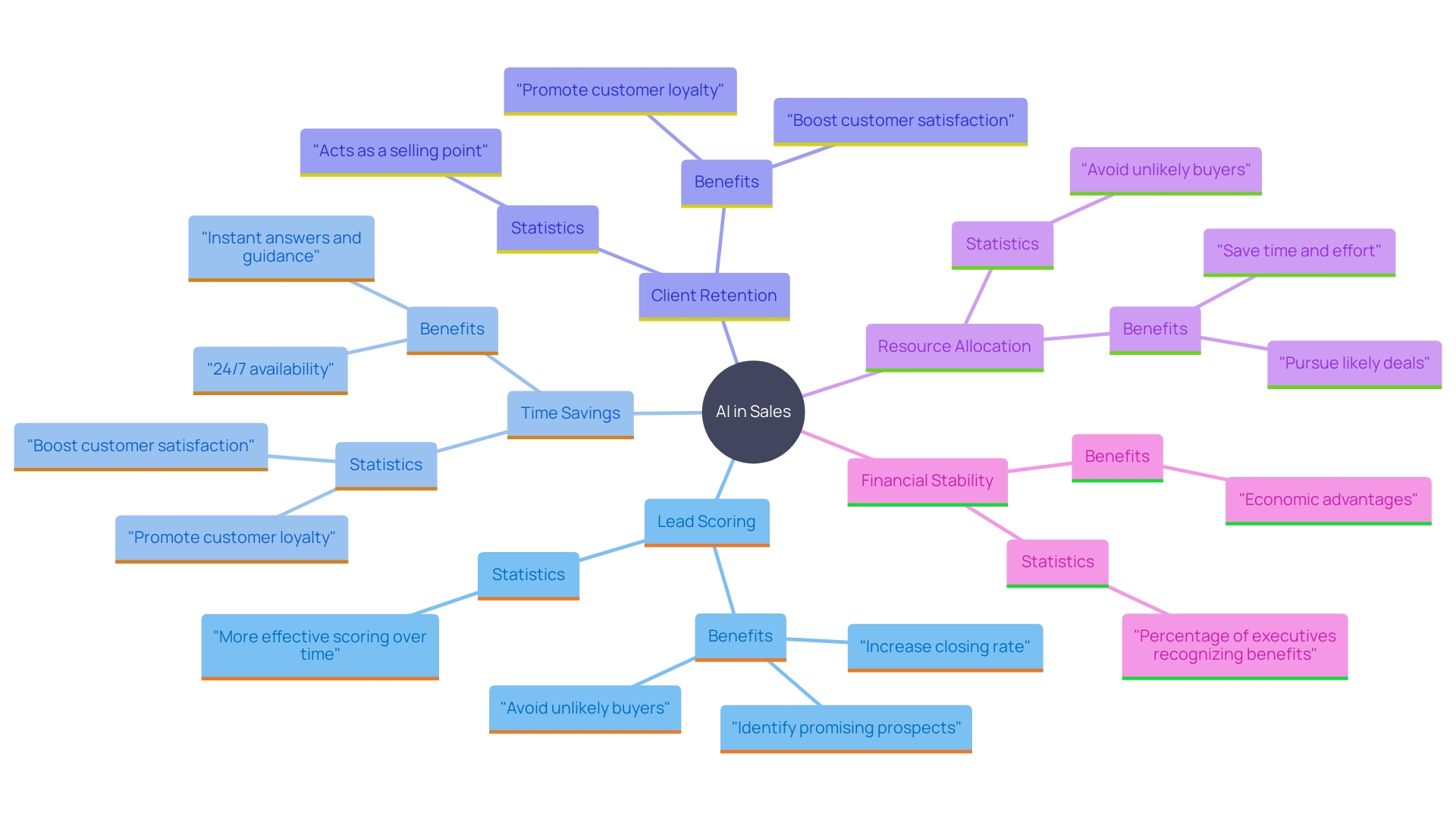 This mind map illustrates the interconnected benefits of integrating AI in lead assessment and sales strategies, highlighting key areas such as resource allocation, time savings, and client retention. This mind map illustrates the interconnected benefits of integrating AI in lead assessment and sales strategies, highlighting key areas such as resource allocation, time savings, and client retention.